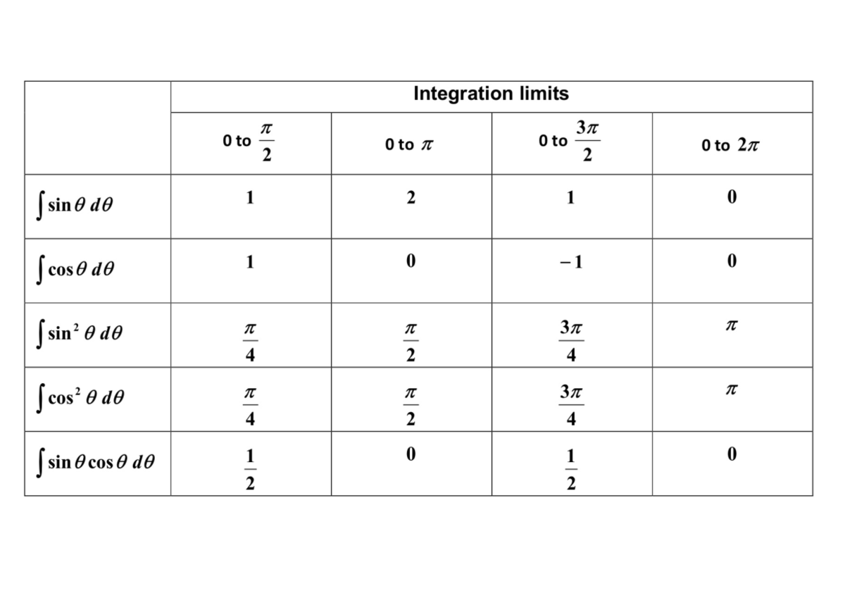 Integration Limits For Curved Beams - MA3002 - Studocu