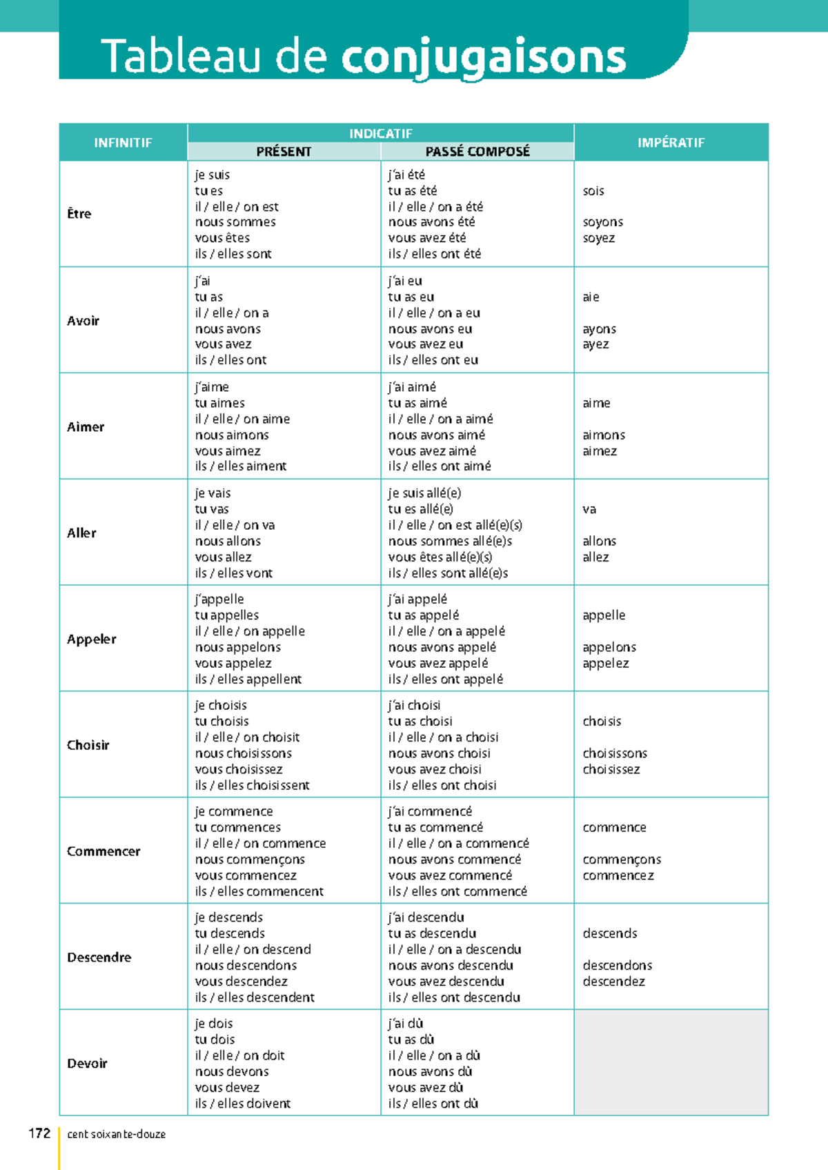 Tableau-de-conjugaisons - Tableau de conjjuggaisons INFINITIF INDICATIF ...