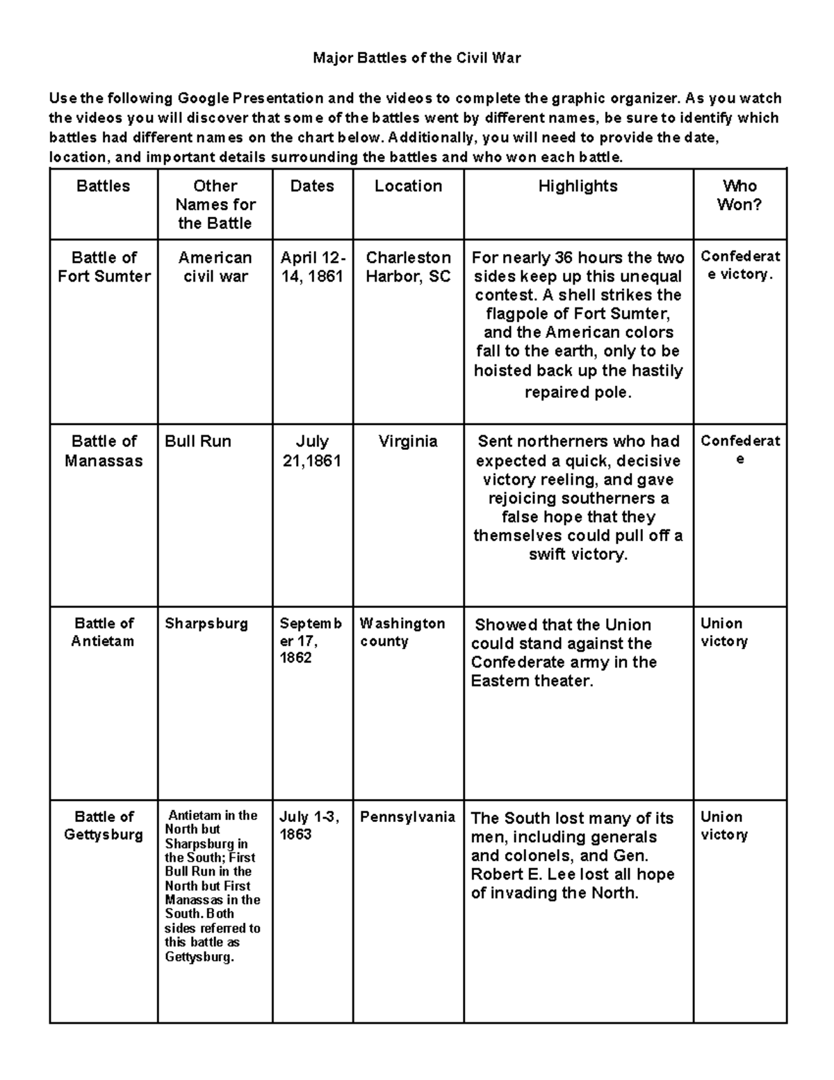 Copy of Civil War Battles Graphic Organizer 2023 - Major Battles of the ...