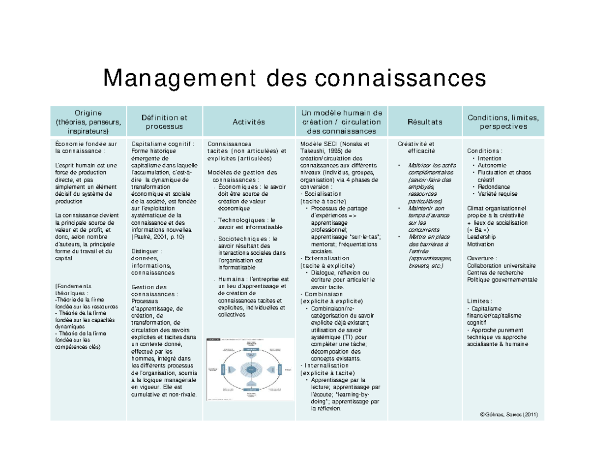 Tableau synthese chapitre 7 - Management des connaissancesManagement ...