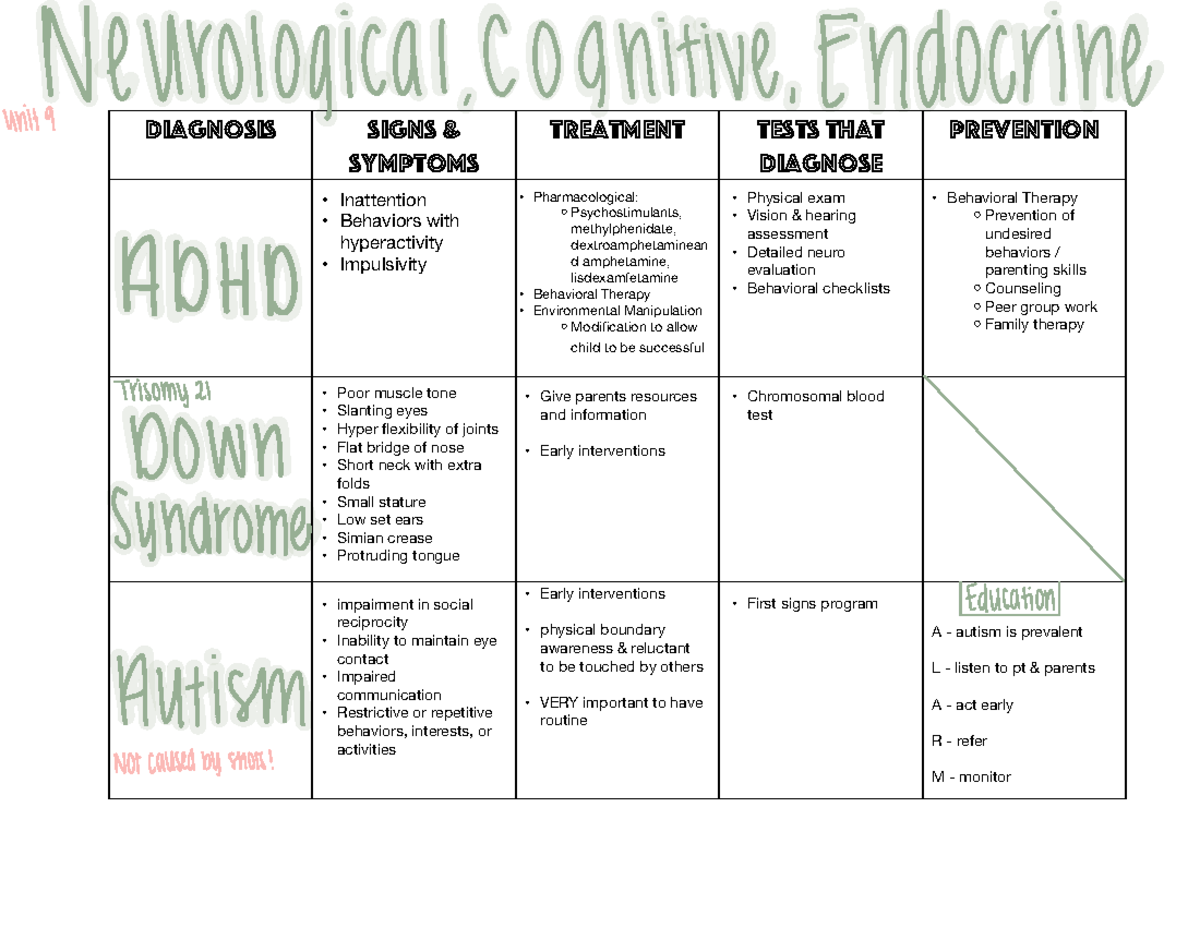 Unit 9 Diagnostic Table - Diagnosis Signs & Symptoms Treatment Tests ...