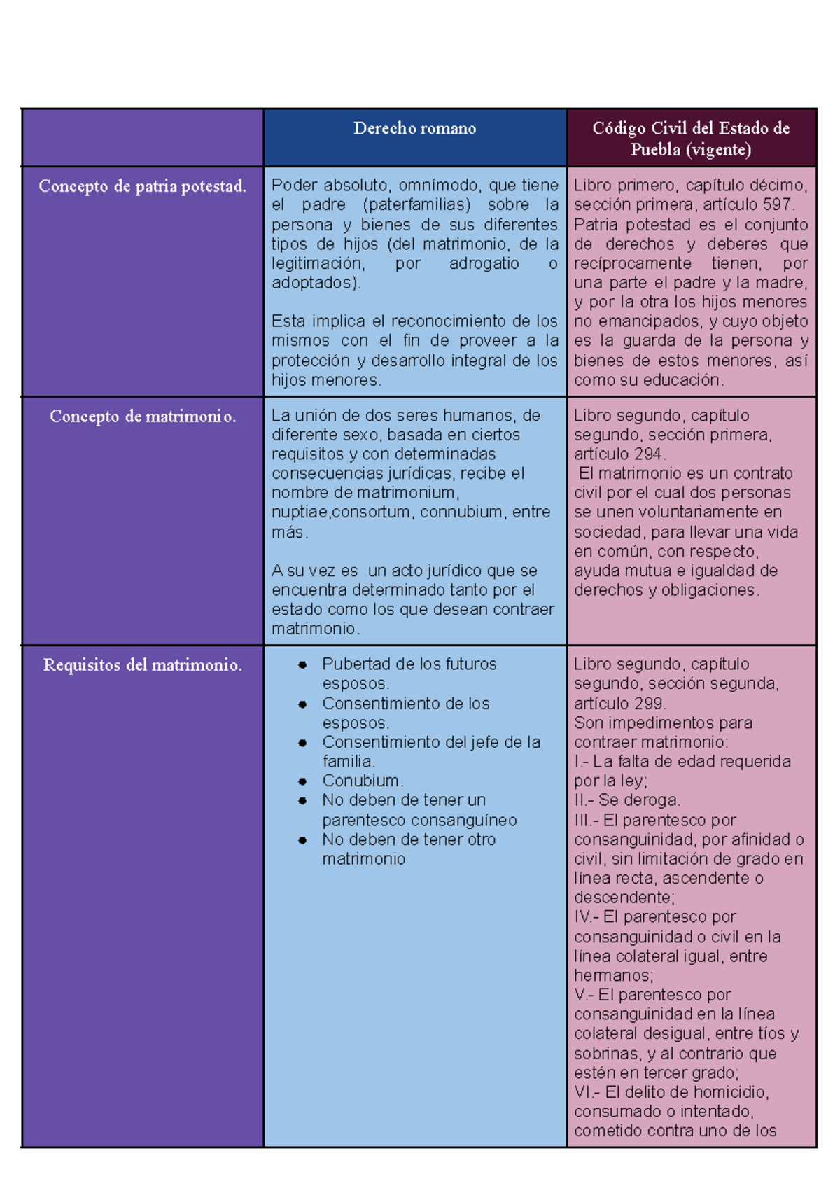 Resumen D.Romano en la legislación del CCP - Derecho romano Código ...