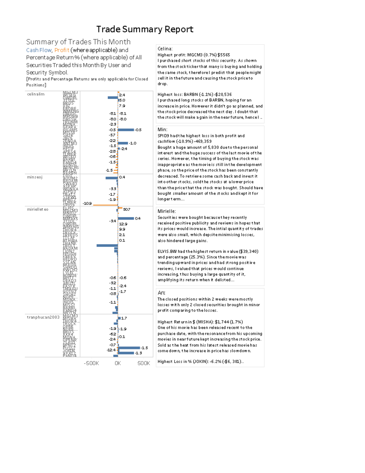 BUSA2000 1-Assignment-2-Trade-Summary-Report -500K 0K 500K celinalim MGCM3 WISEG DWDRL 3TYOL ...