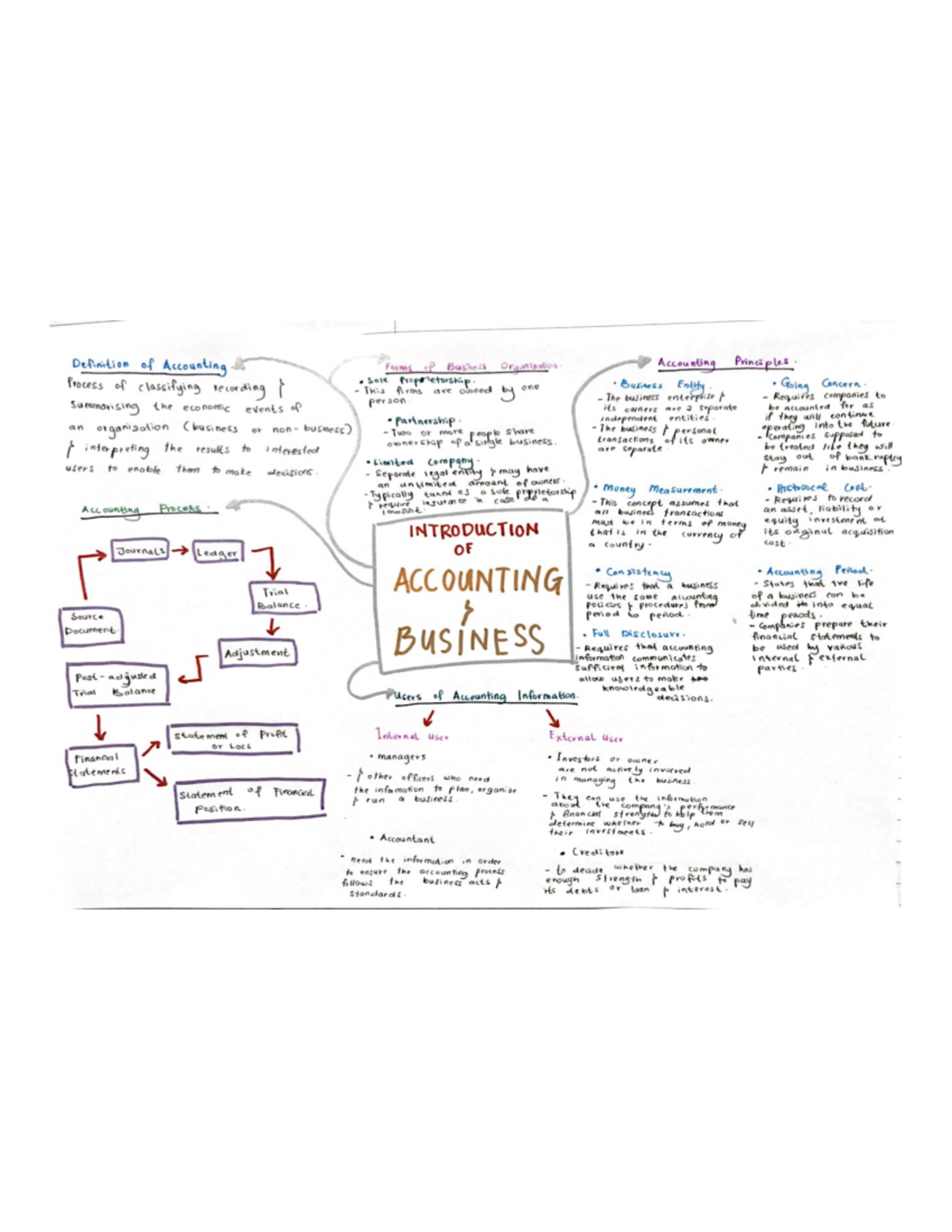 Mindmap acc C1 - international business - Studocu