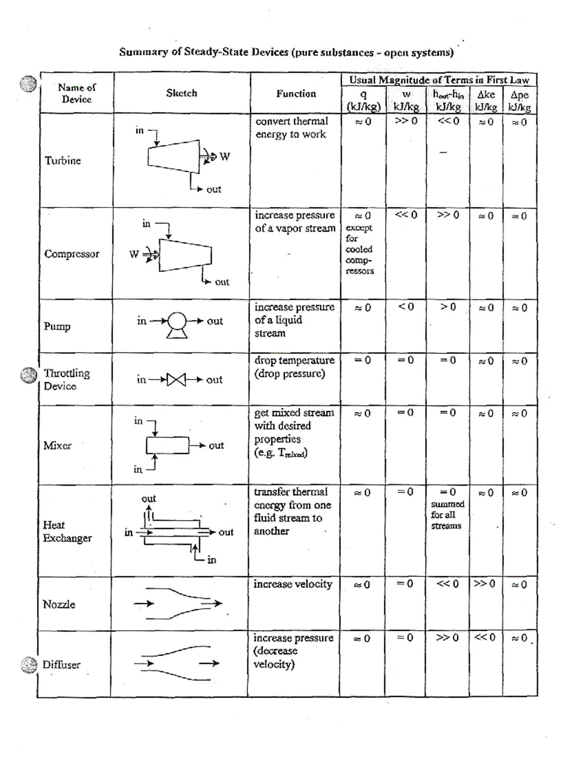 Handout on steady state devices - I Usual Maznitude of Terms in First ...