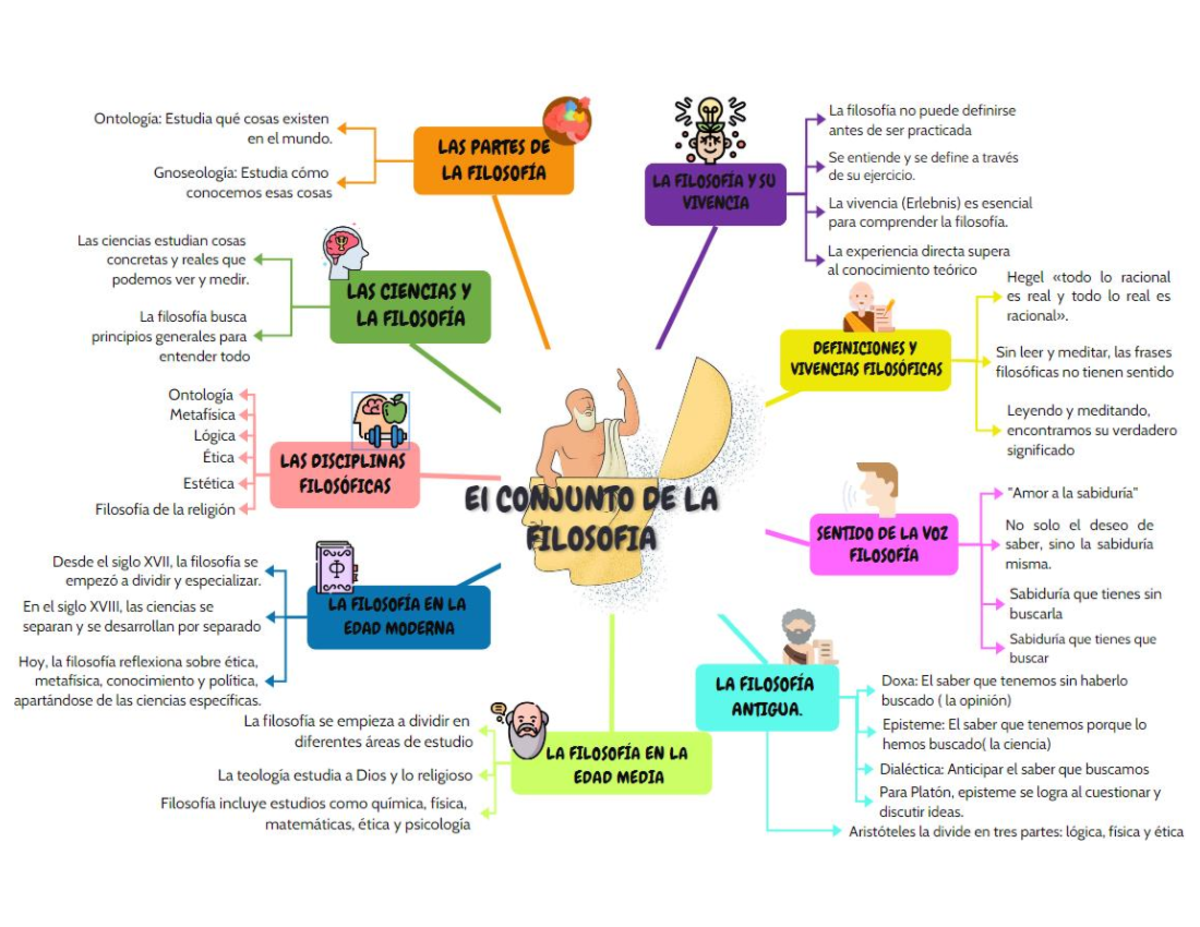 EL Conjunto DE LA Filosofi A MAPA Mental - Ontología: Estudia qué cosas existen La filosofía no ...