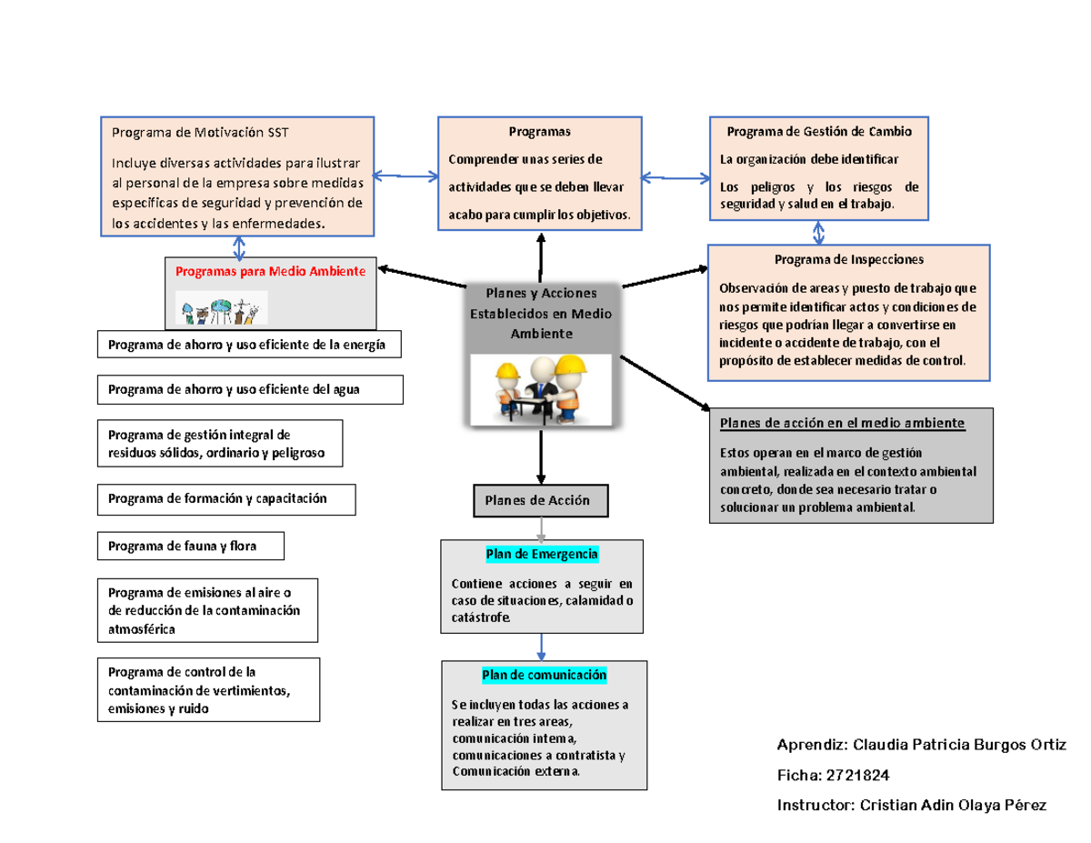 Mapa Mental de los Planes y Acciones Establecidos en Medio Ambiente y ...