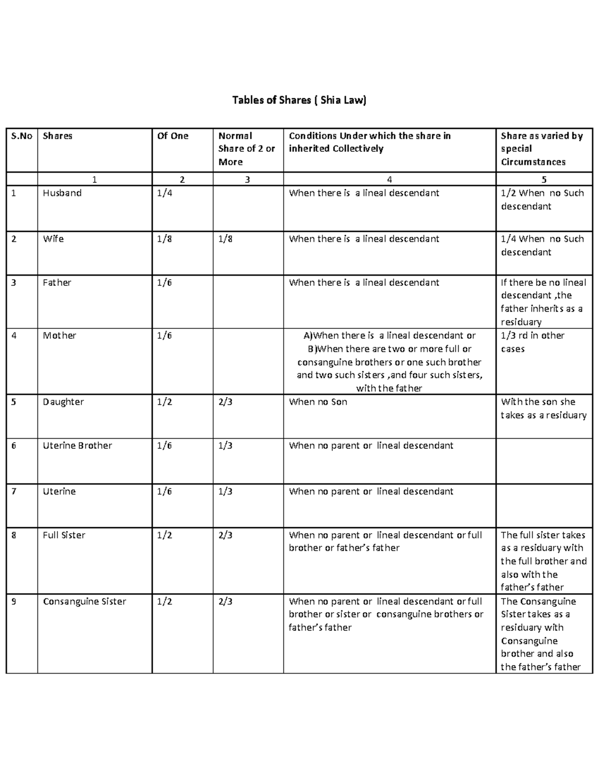 Shia Law Tables of Shares - Tables of Shares ( Shia Law) S Shares Of ...