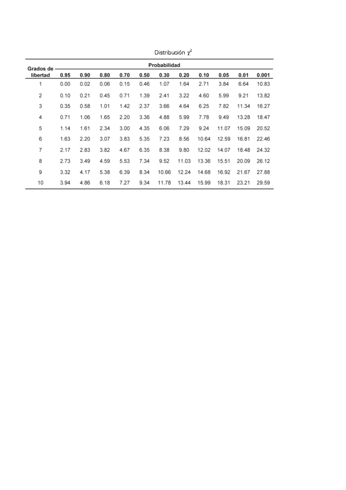 Tabla Chi 2 - Genética - Distribución c - Studocu