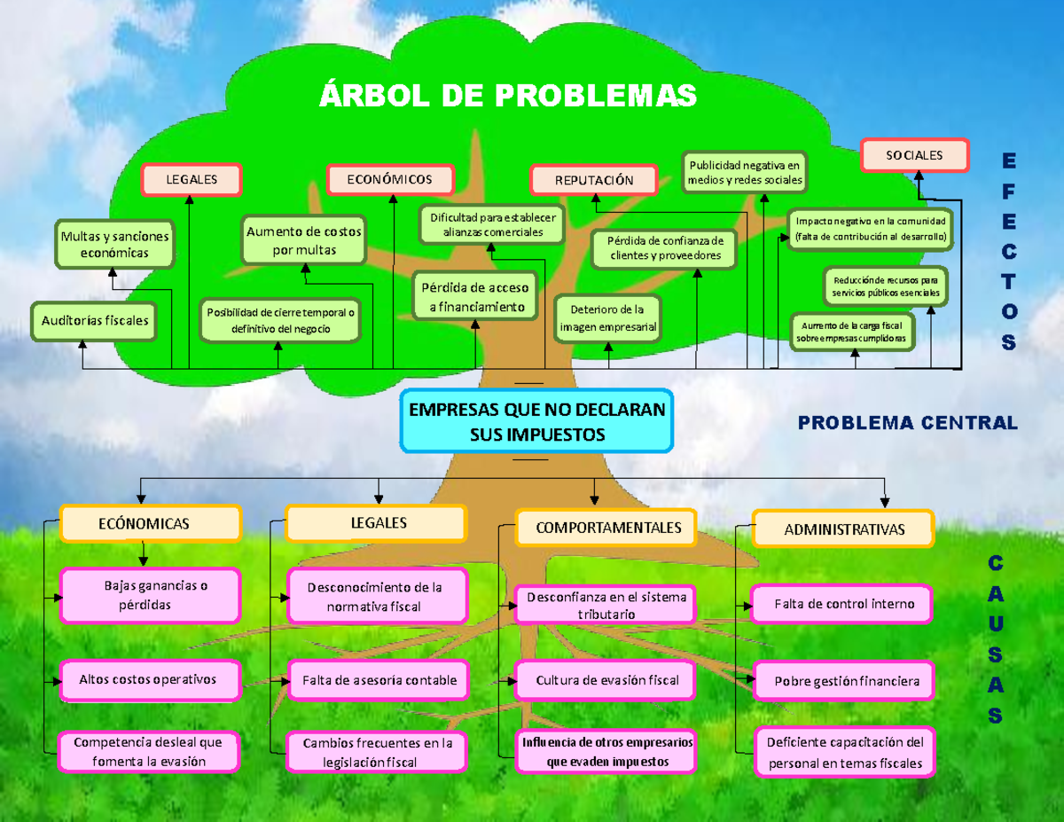 Ejemplo de arbol de problemas 5 - ÁRBOL DE PROBLEMAS E F E C T O S ...