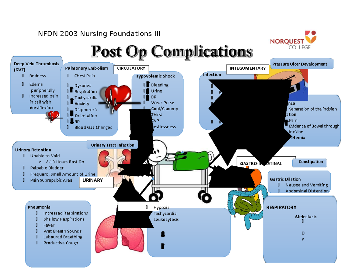 Post Op Complications - To help remember what is needed for post-op and ...