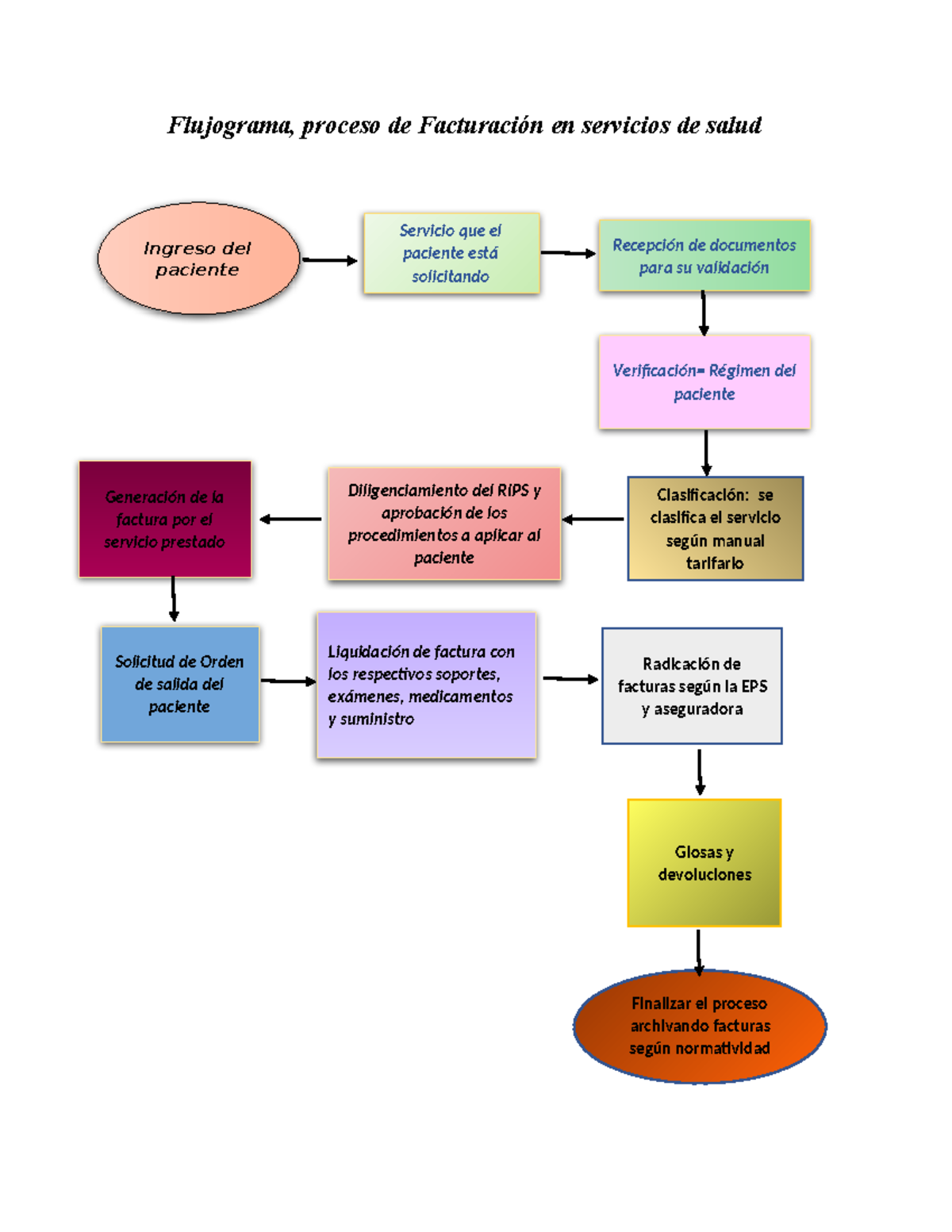 Facturacion proceso - Flujograma, proceso de Facturación en servicios ...
