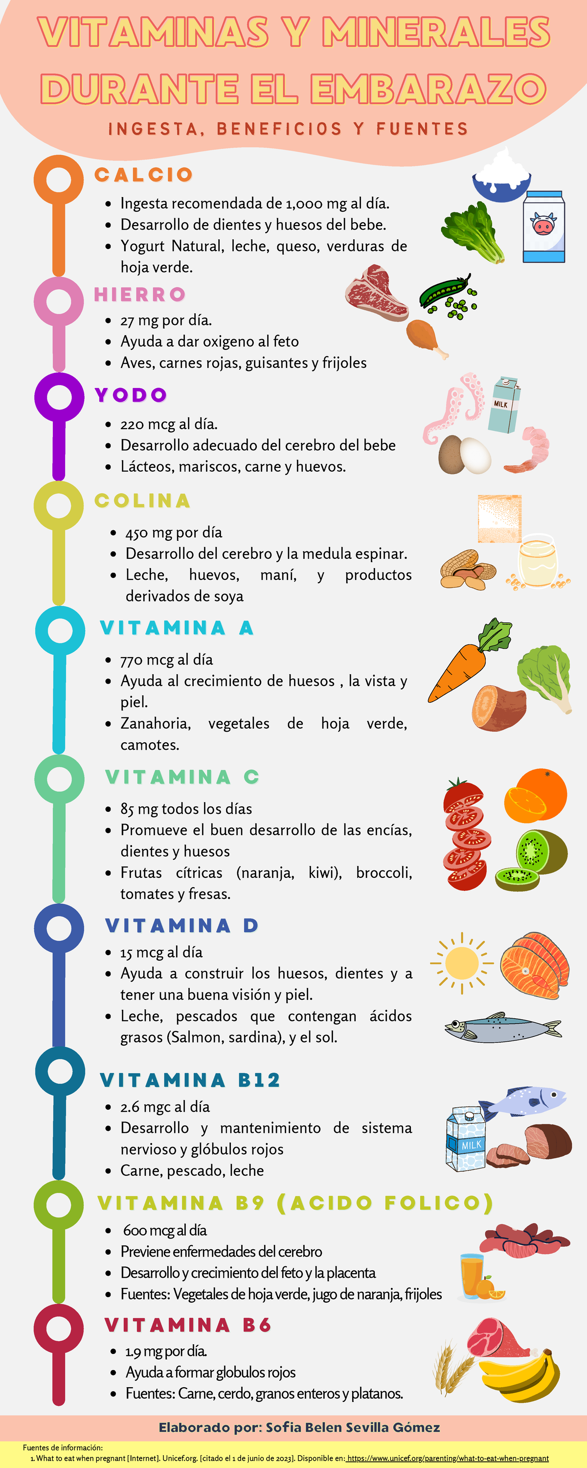 Infografia vitaminas y minerales durante el embarazo - Ingesta ...