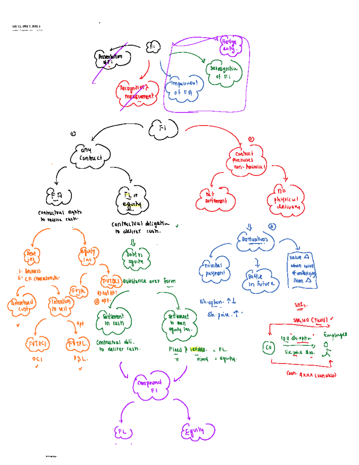 IFRS-9-mindmap - IFRS 9 Mindmap - Association of Chartered Certified Accountants - Studocu