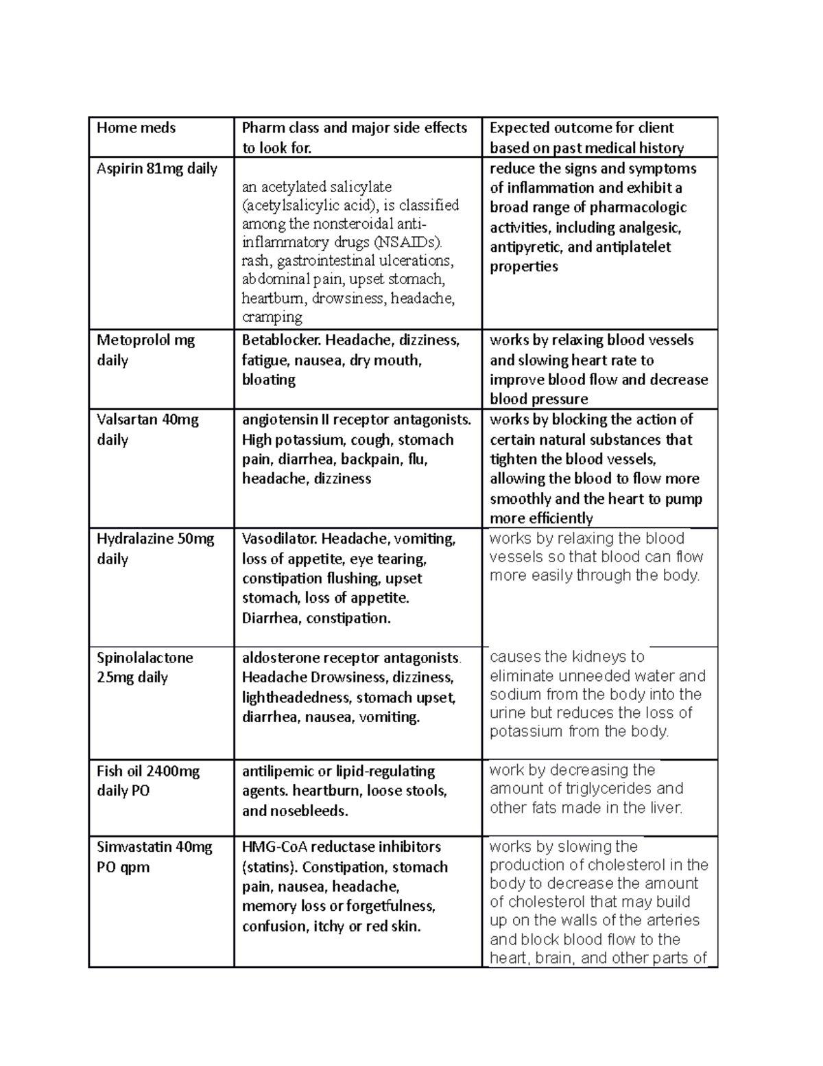 Medication template ihuman. docx - Home meds Pharm class and major side ...