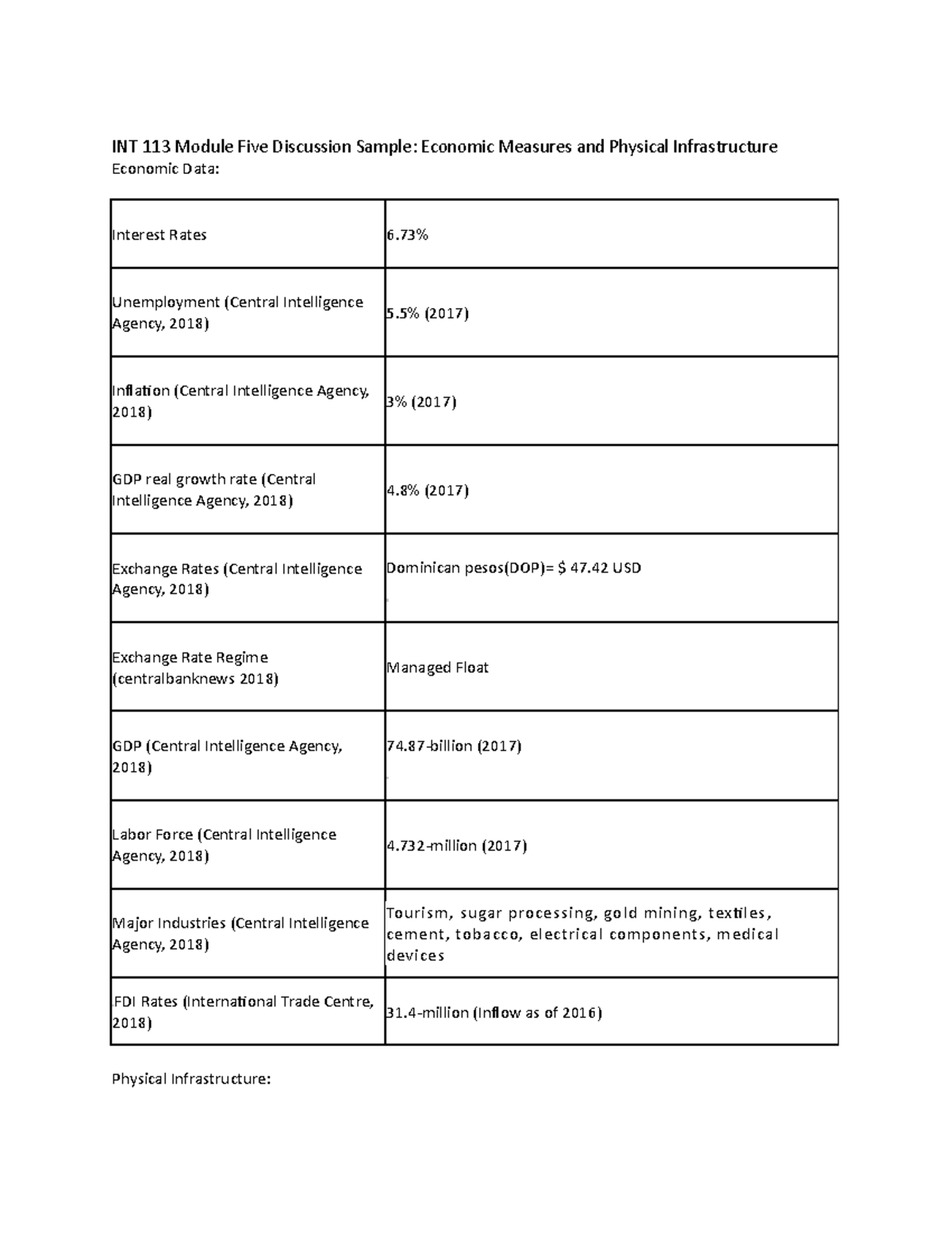 INT 113 Module Five - INT 113 Module Five Discussion Sample: Economic ...