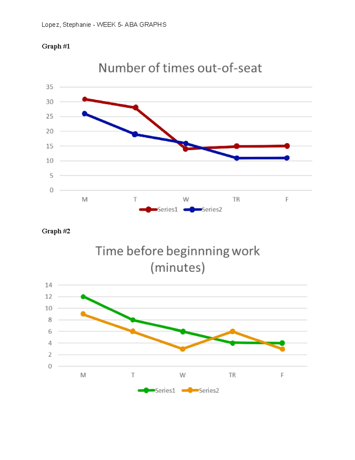 Copy of Week 5 ABA Graphs - Lopez, Stephanie - WEEK 5- ABA GRAPHS Graph ...