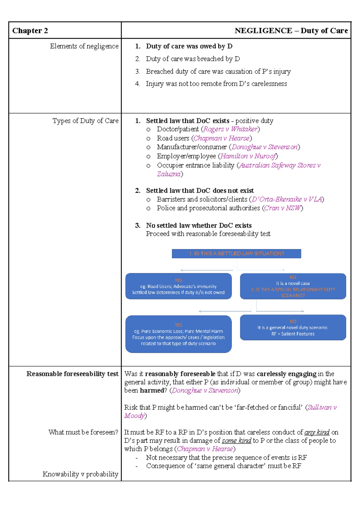 5 Negligence - duty of care - Chapter 2 NEGLIGENCE – Duty of Care ...