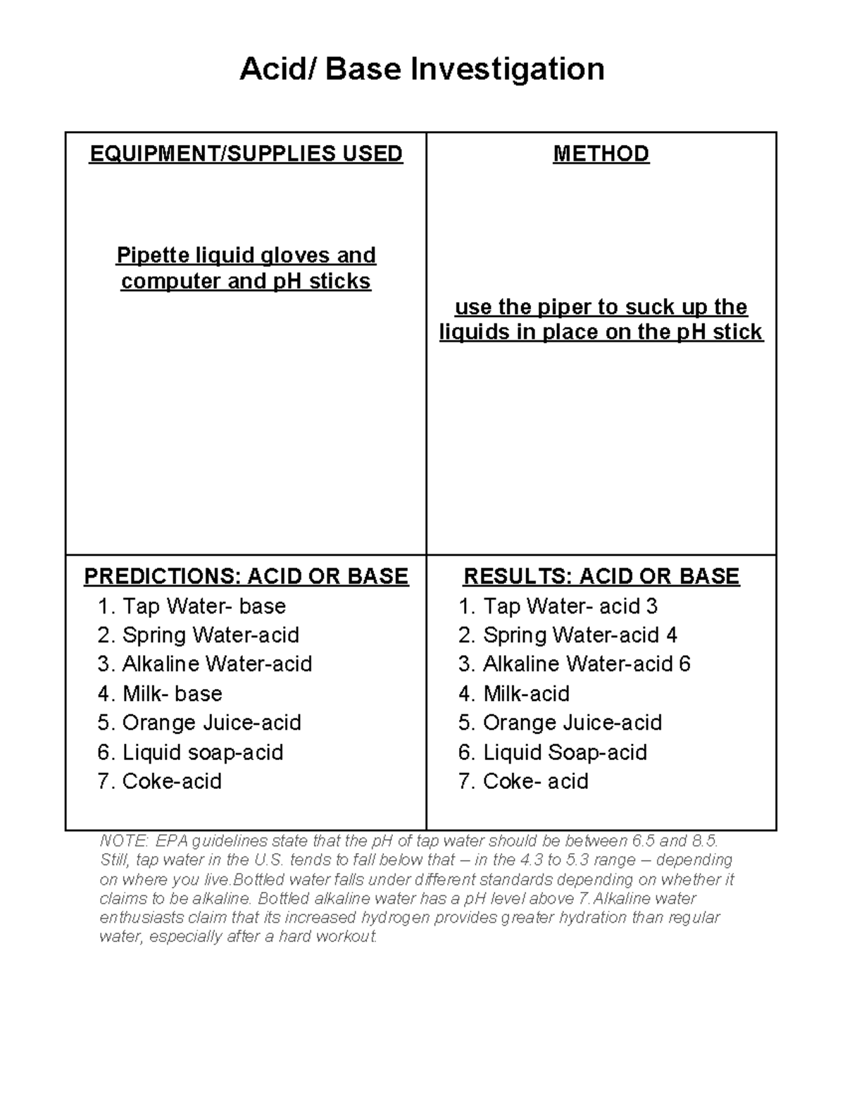 Copy of ACID.BASE Lab Worksheet - Acid/ Base Investigation EQUIPMENT ...