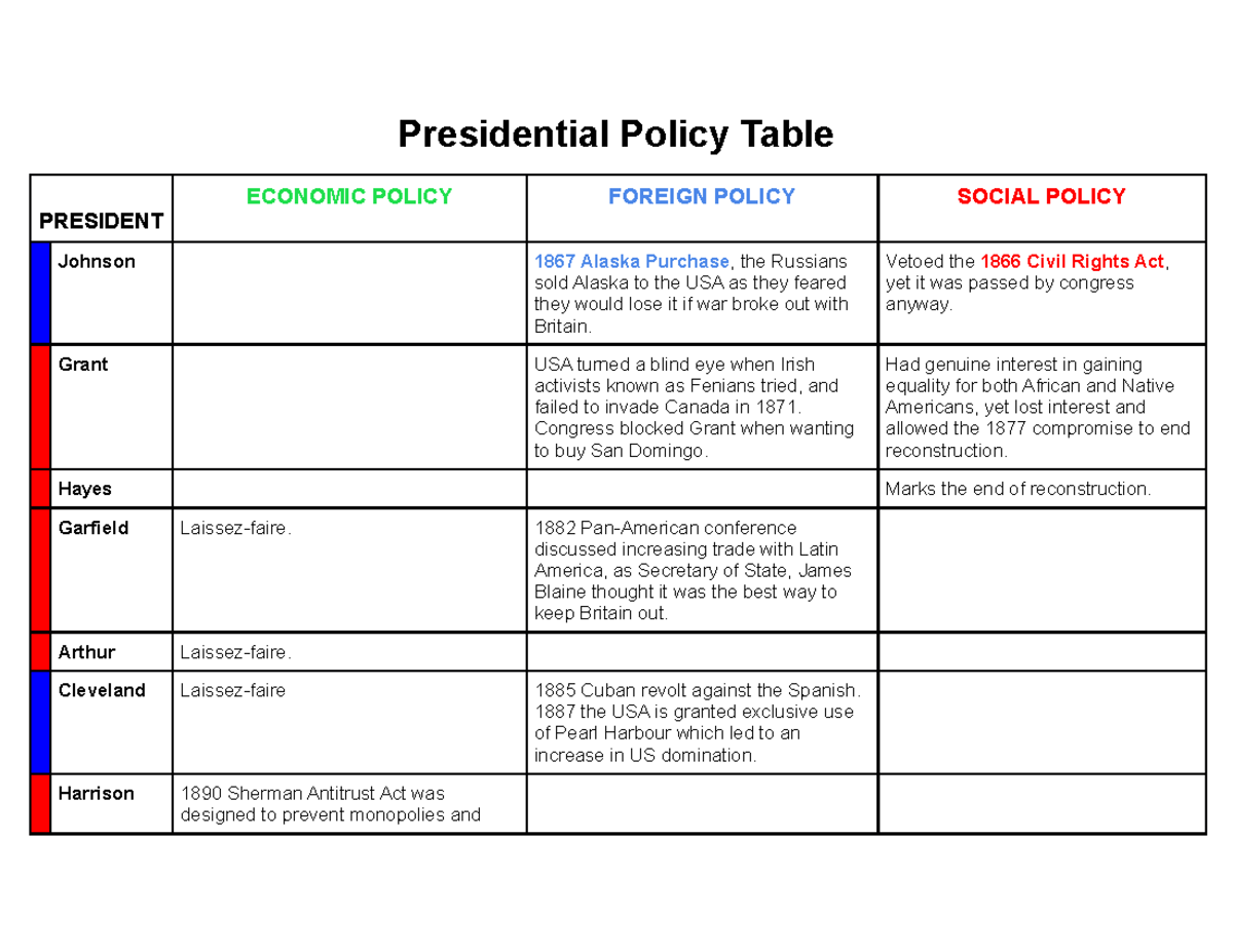 Presidential Policy Table - Presidential Policy Table PRESIDENT ...