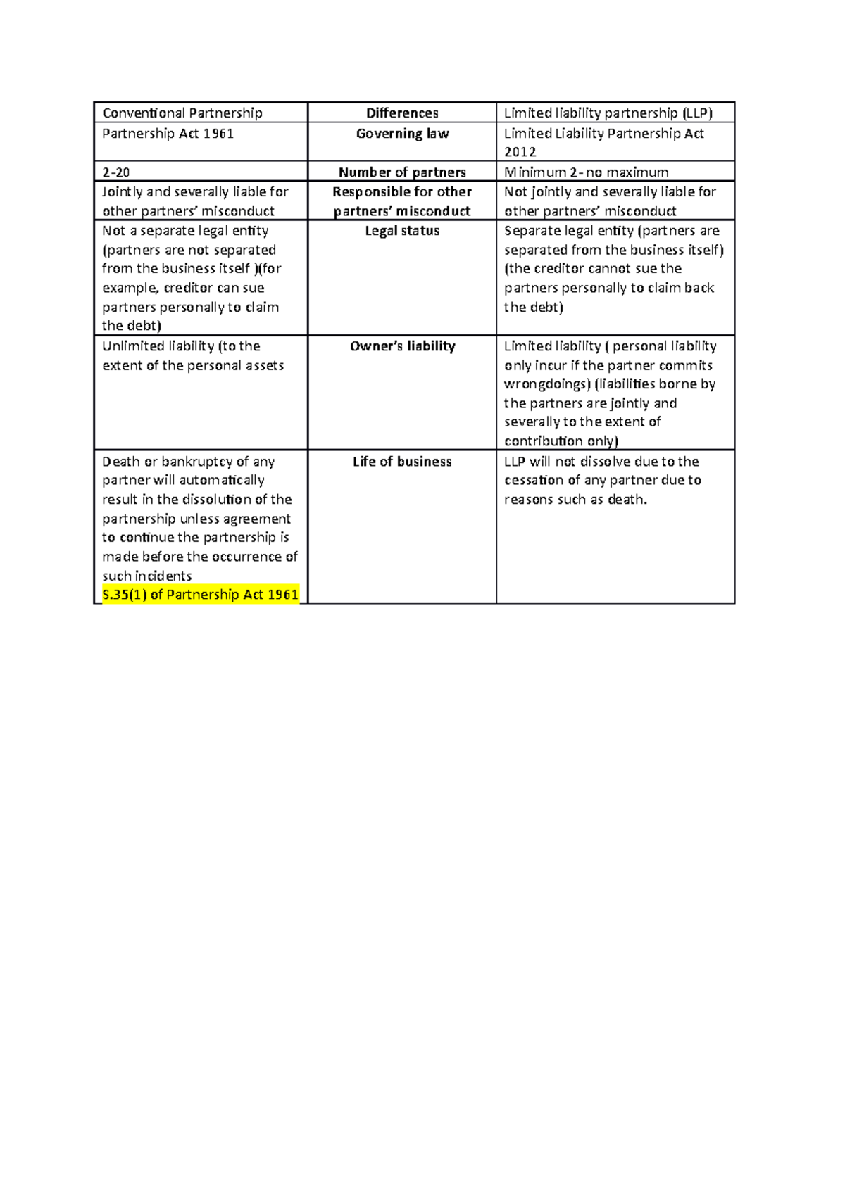 Table of Comparison for Partnership and LLP - Conventional Partnership ...