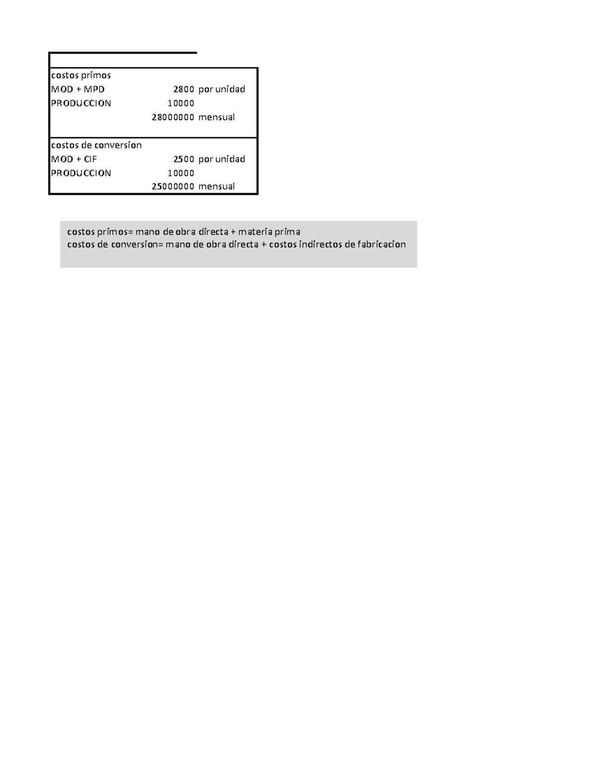 Cont Costos tp1 - tp1 rtas - costos primos MOD + MPD 2800 por unidad PRODUCCION 10000 28000000 ...