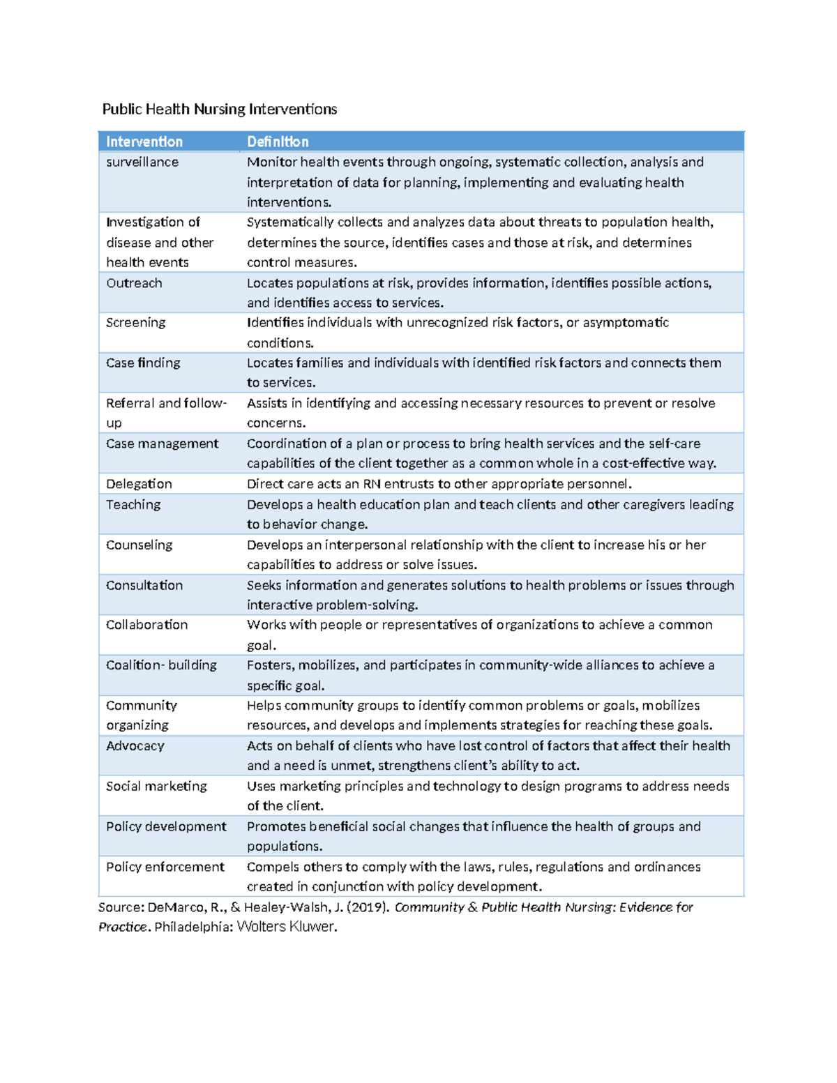 Public Health Nursing Interventions - Public Health Nursing ...