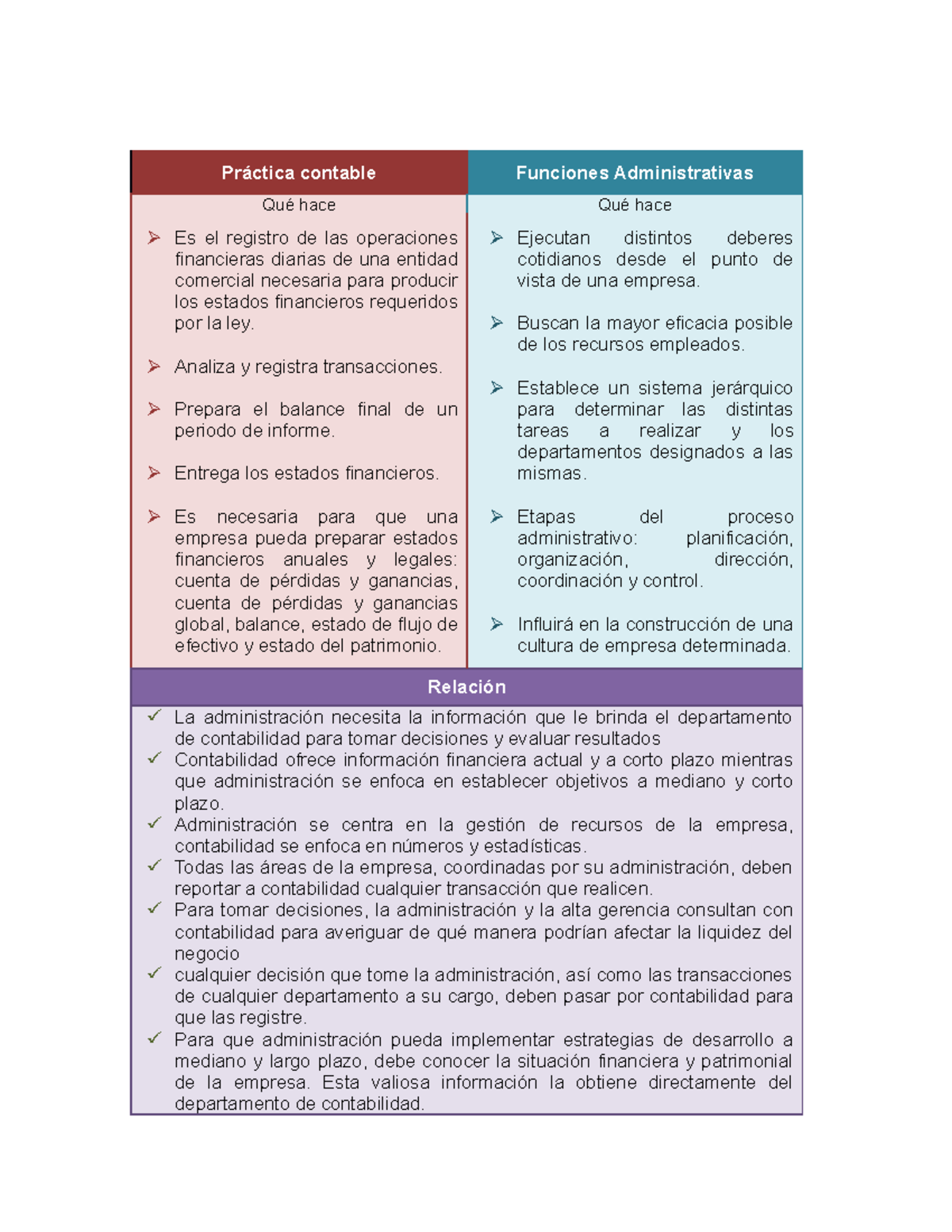 Cuadro comparativo practica contable y funciones administrativas ...