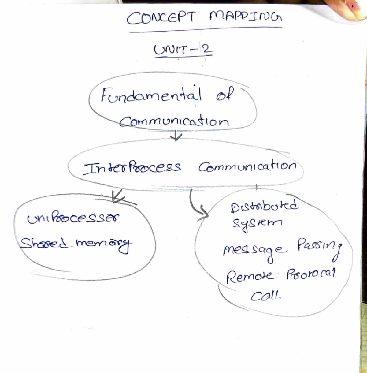 Dos unit 2 concept mapping 832 - Dsp Control Of Electric Drives - Studocu