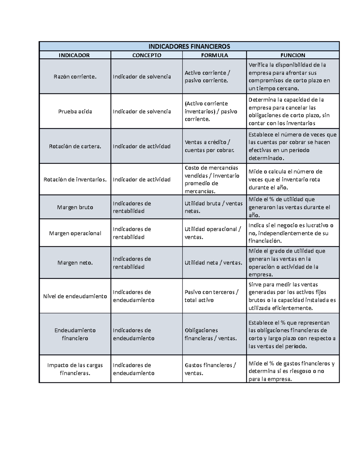 Cuadro descriptivo AA1 - INDICADORES FINANCIEROS INDICADOR CONCEPTO ...