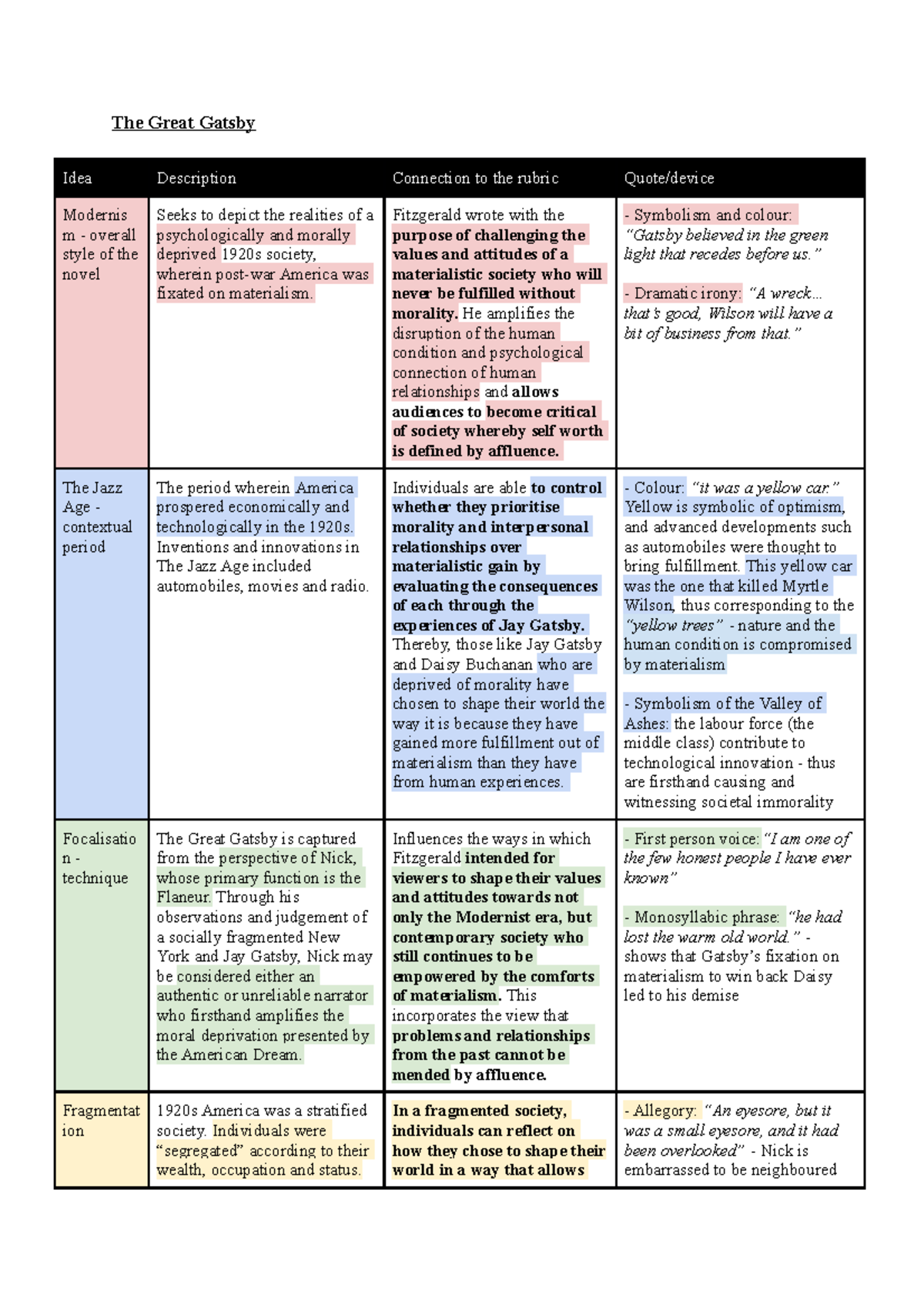 Advanced English - Exam Notes - The Great Gatsby Idea Description ...