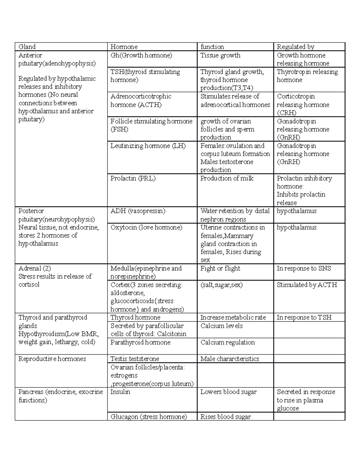 Endocrine chart - review - Gland Hormone function Regulated by Anterior ...