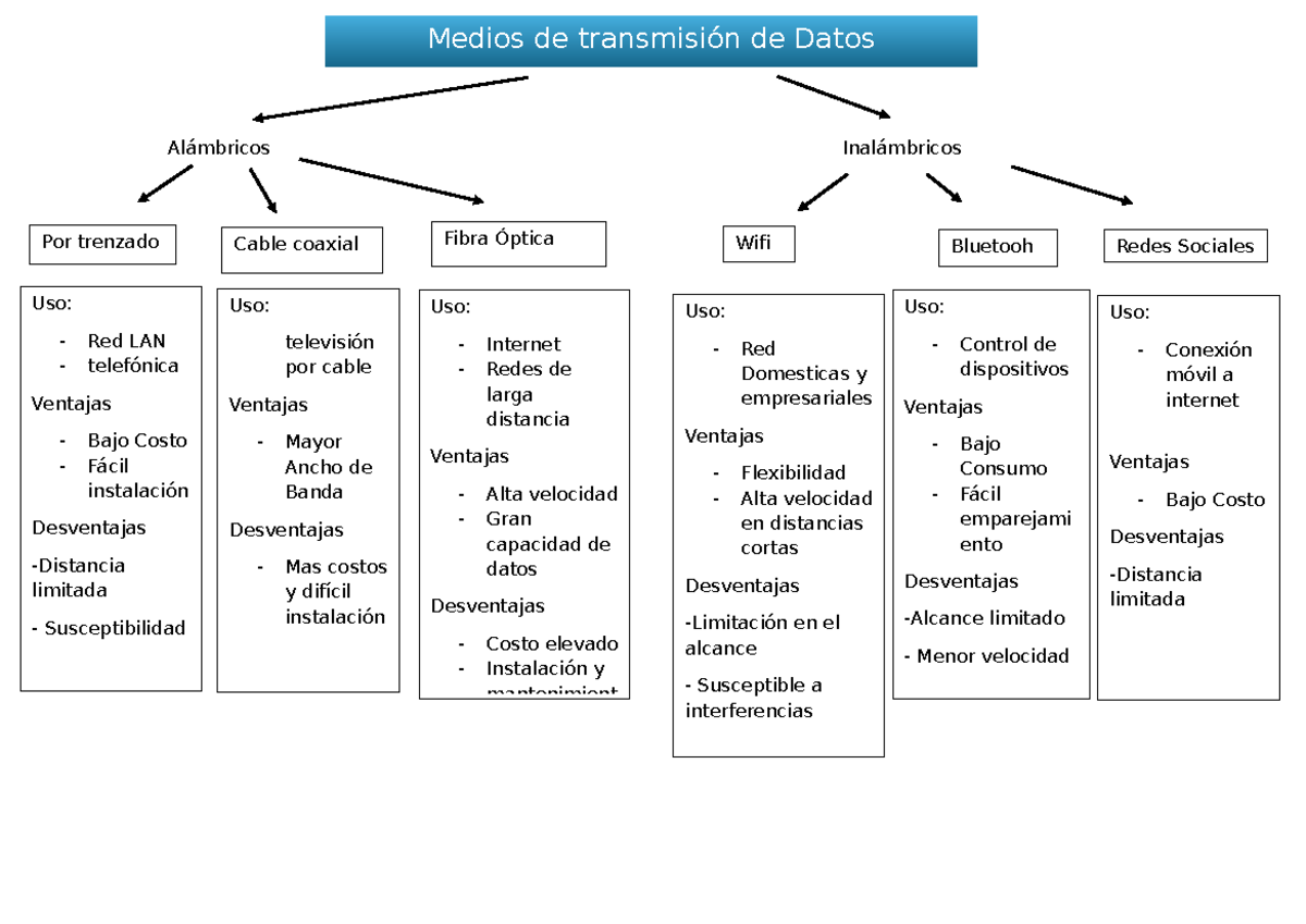 Metodos de transmision de Datos - Medios de transmisión de Datos ...