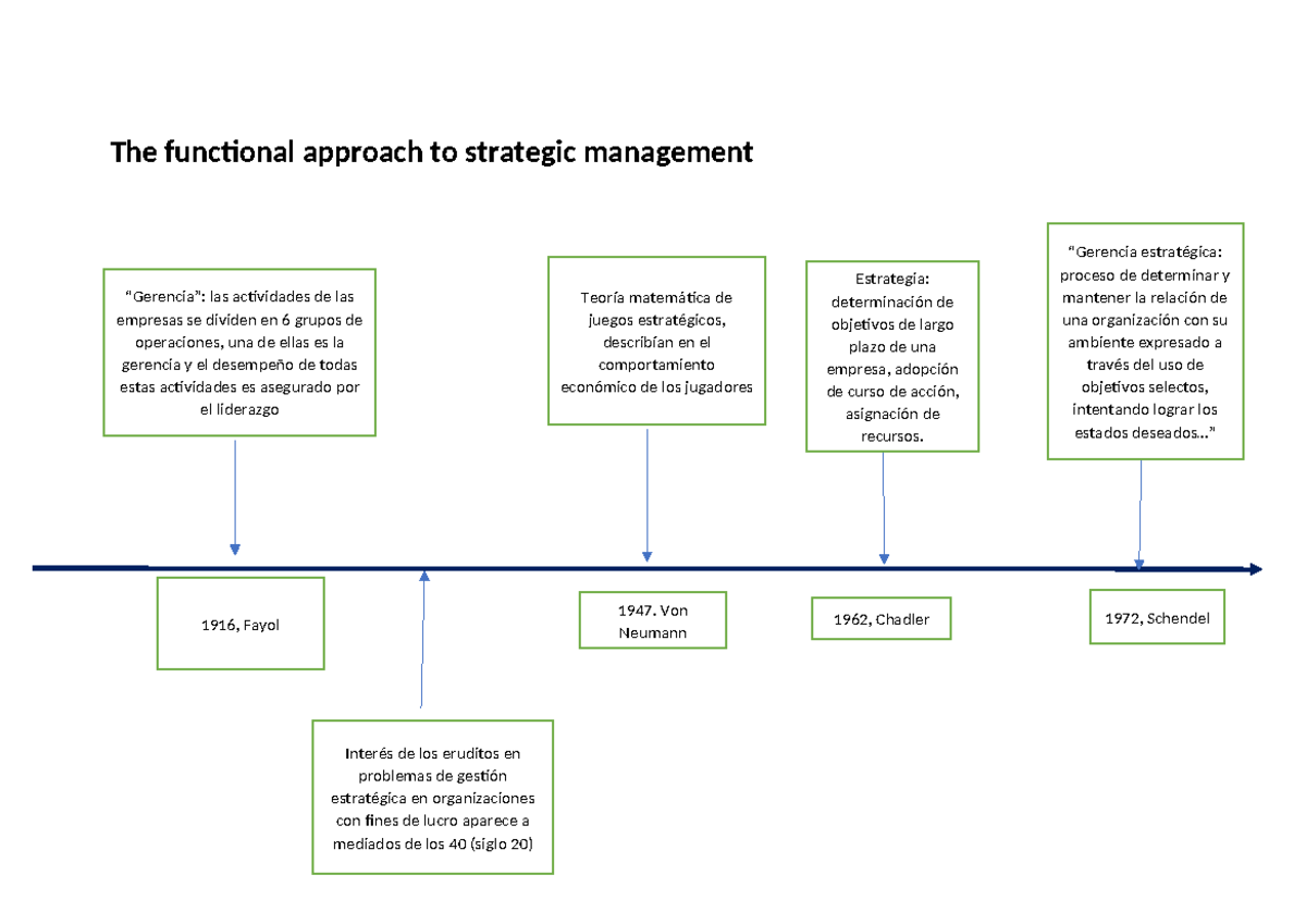 The functional approach to strategic management v2 - The functional ...