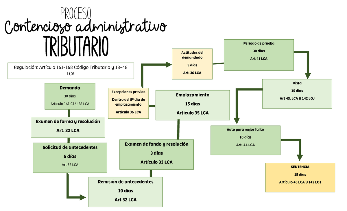Contencioso - esquema - PROCESO Contencioso administrativo TRIBUTARIO período de prueba 30 días ...
