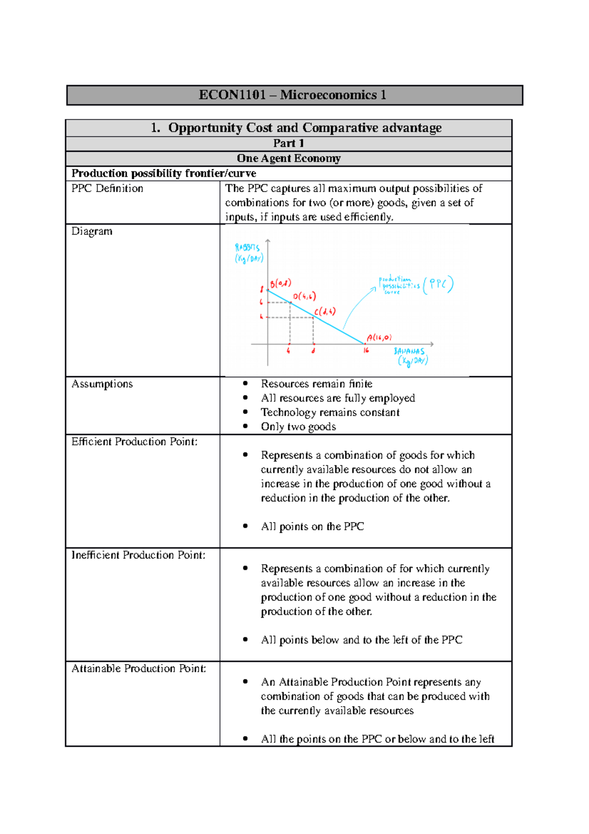 ECON1101 Notes - ECON1101 – Microeconomics 1 1 Cost and Comparative ...