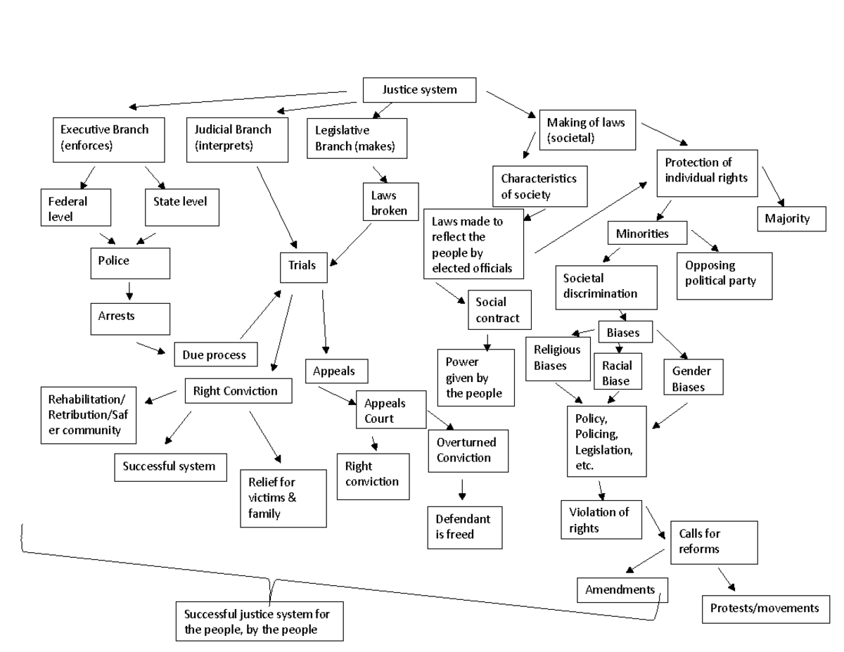 Revised flowchart - Successful justice system for the people, by the ...