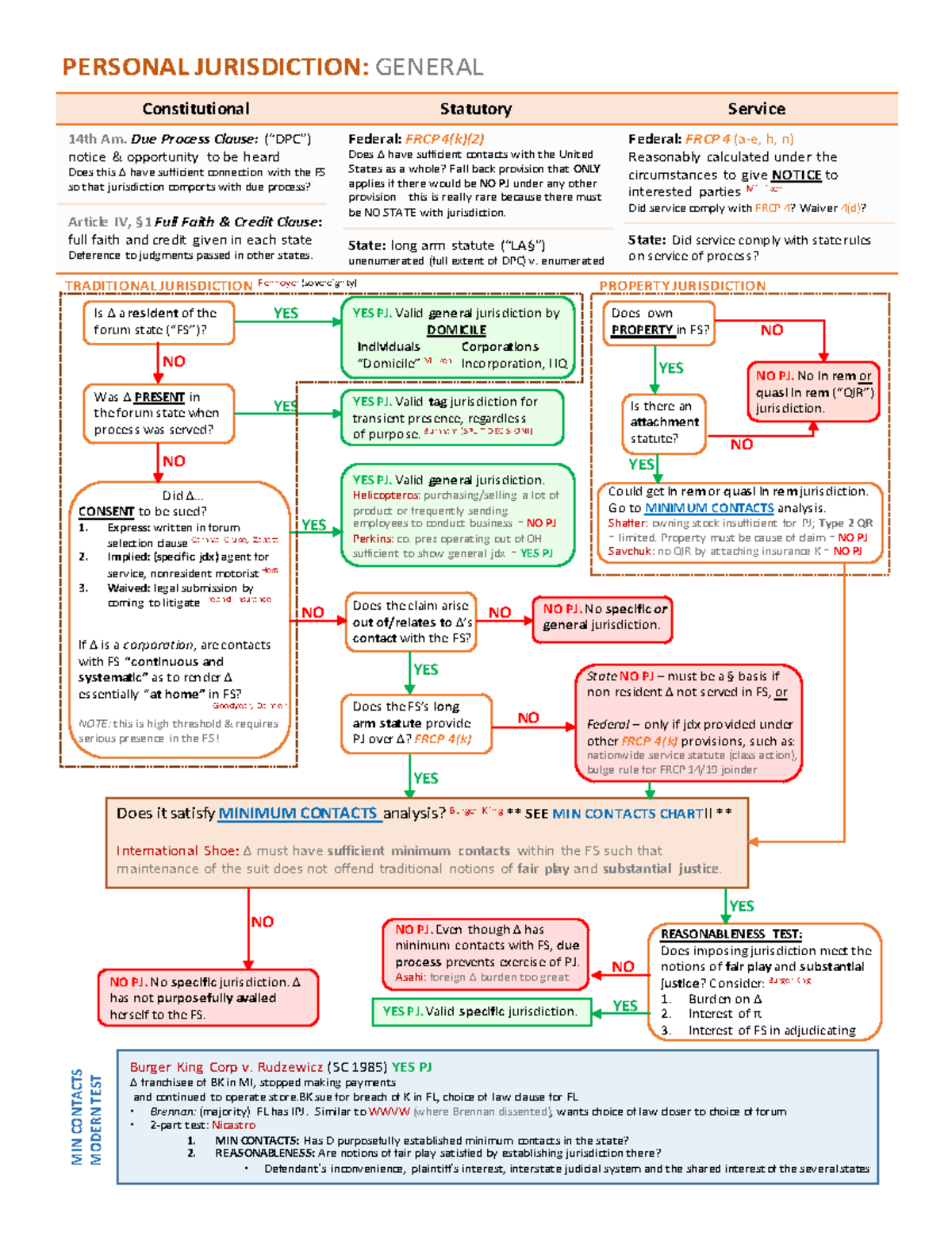 Personal-jurisdiction-flowchart-general compress - 5 PERSONAL JURISDICTION (IPJ) CHART: GENERAL ...