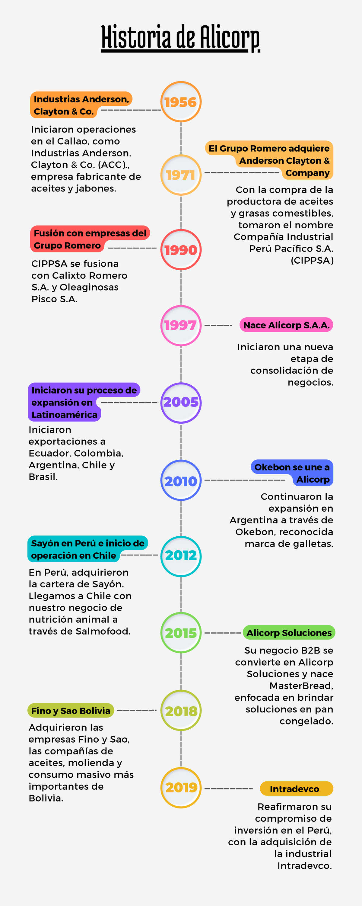 Linea De Tiempo Alicorp - El Grupo Romero adquiere Anderson Clayton ...