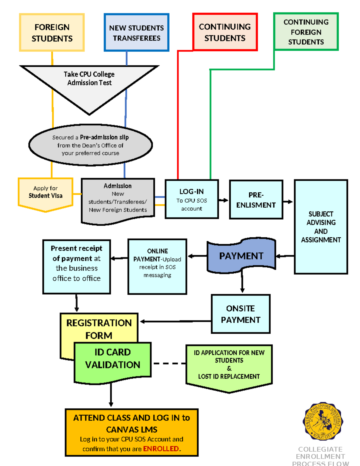 FLOW Chart - acctg it - \ FOREIGN STUDENTS NEW STUDENTS TRANSFEREES ...