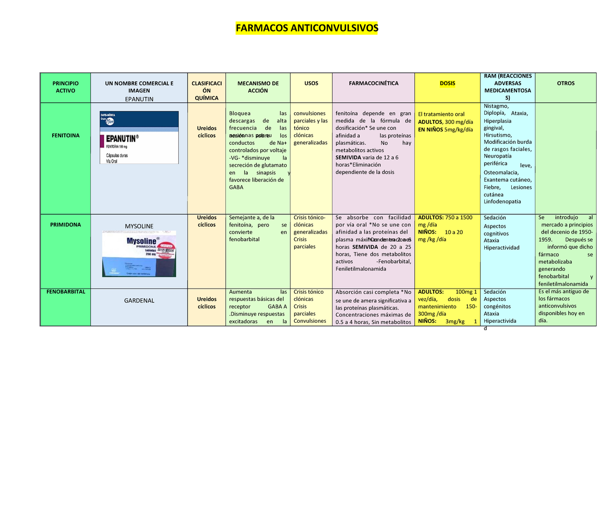 Farmacos-anticonvulsivos - PRINCIPIO ACTIVO FENITOINA PRIMIDONA ...