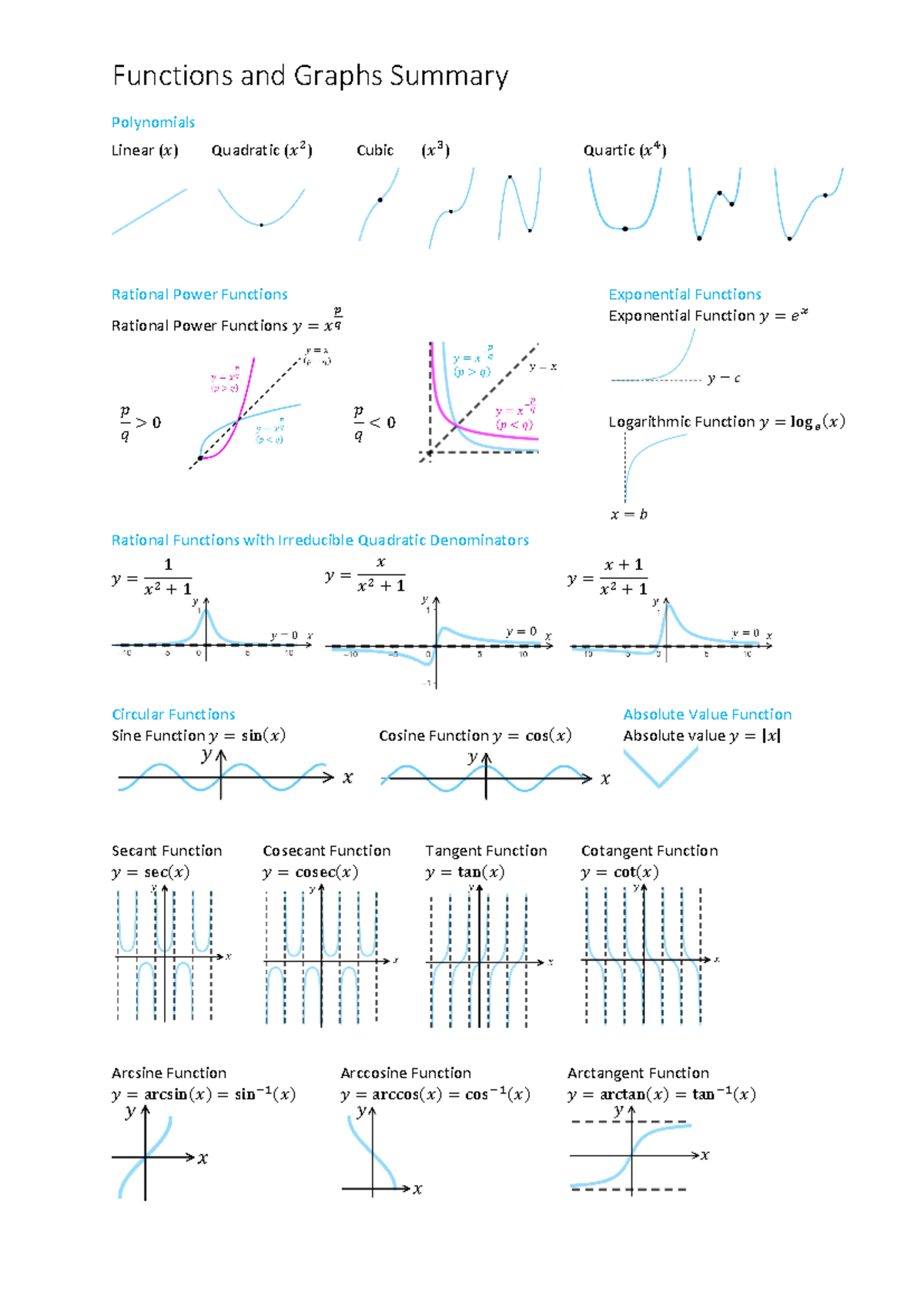 Functions and Graphs Summary - Polynomials Linear (𝑥) Quadratic (𝑥 ଶ ...