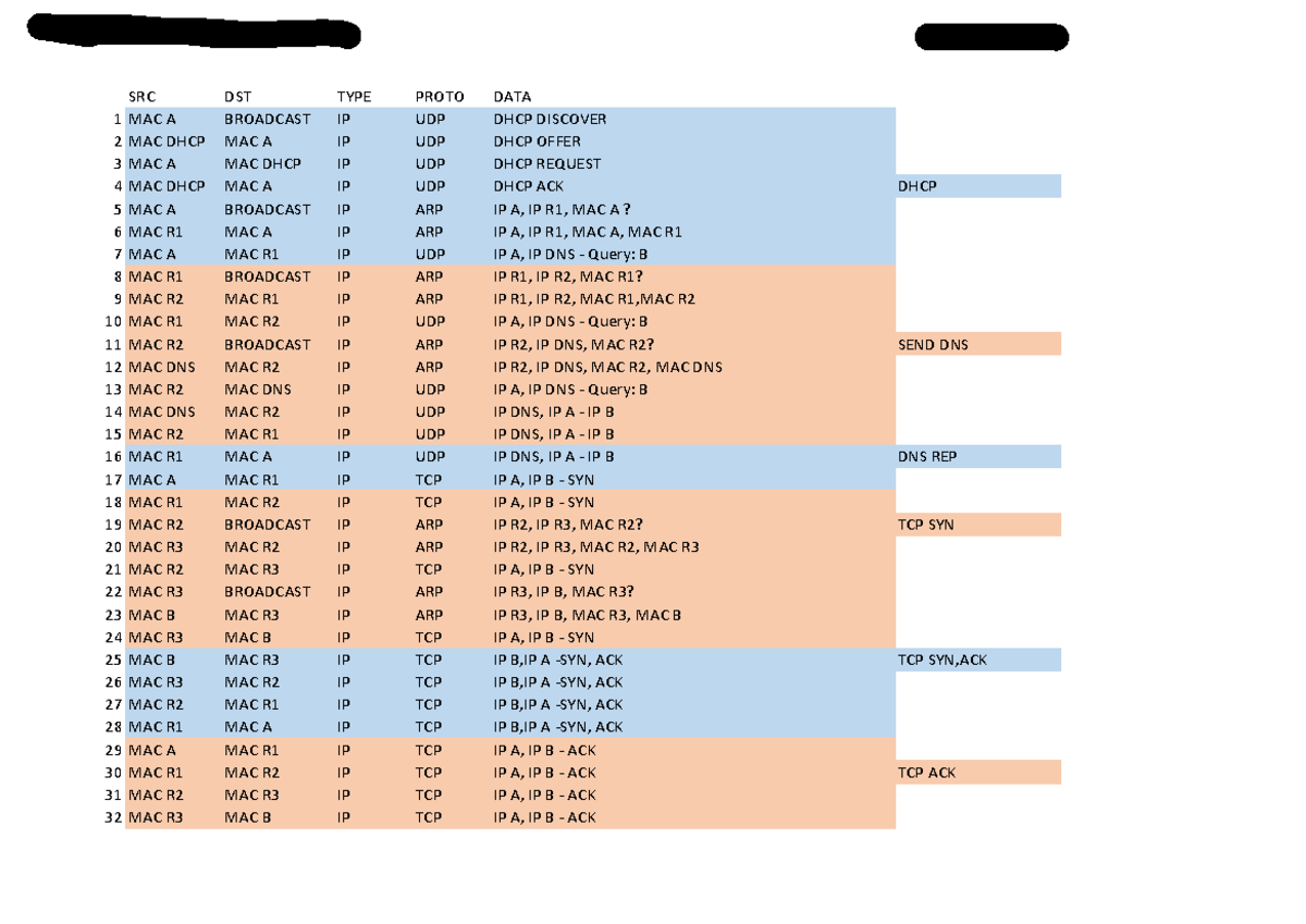 MOAP - MOAP - SRC DST TYPE PROTO DATA 1 MAC A BROADCAST IP UDP DHCP ...