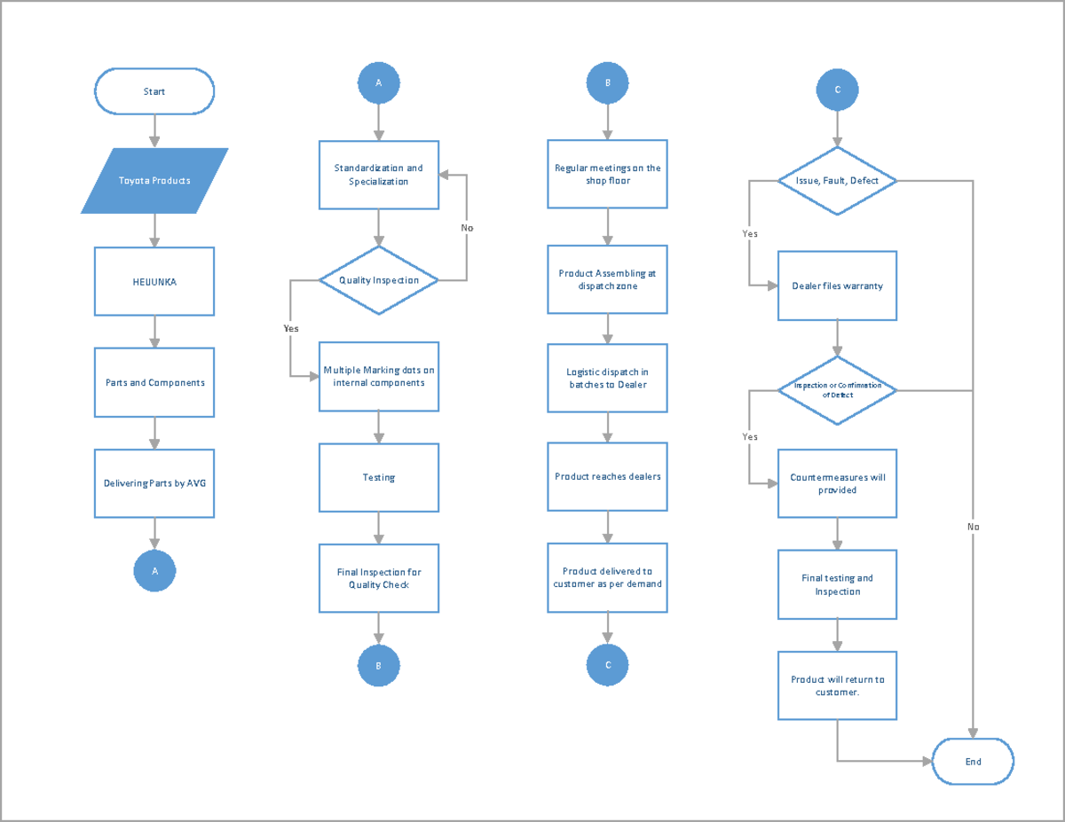 Toyota Products Flowchart - Start Toyota Products Standardization and ...