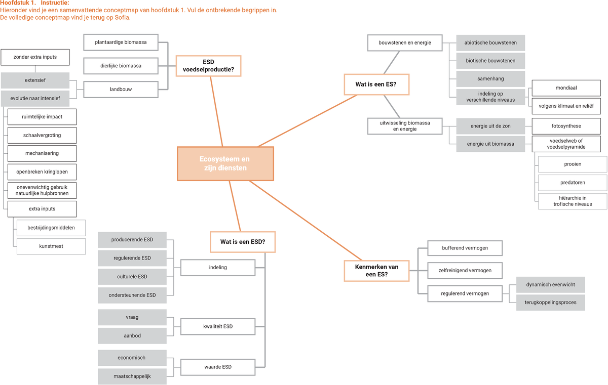 HT 1 - Een opgelost schema van hoofdstuk 1. Dit is voor het vak ...