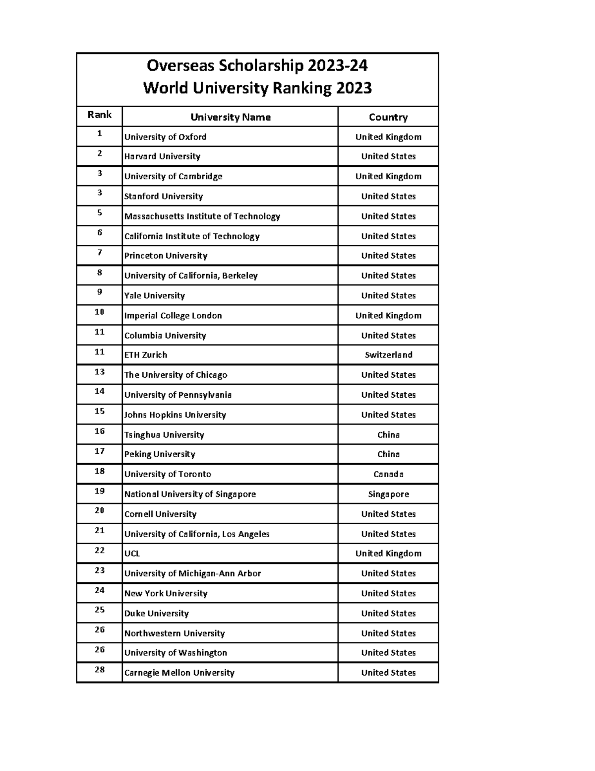 Times World University Ranking 2023 Approved C dit 1 - Rank University ...