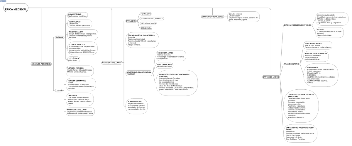 Epica Medieval, orígenes y formación, Gestas castellanas, Cantar de Mío ...