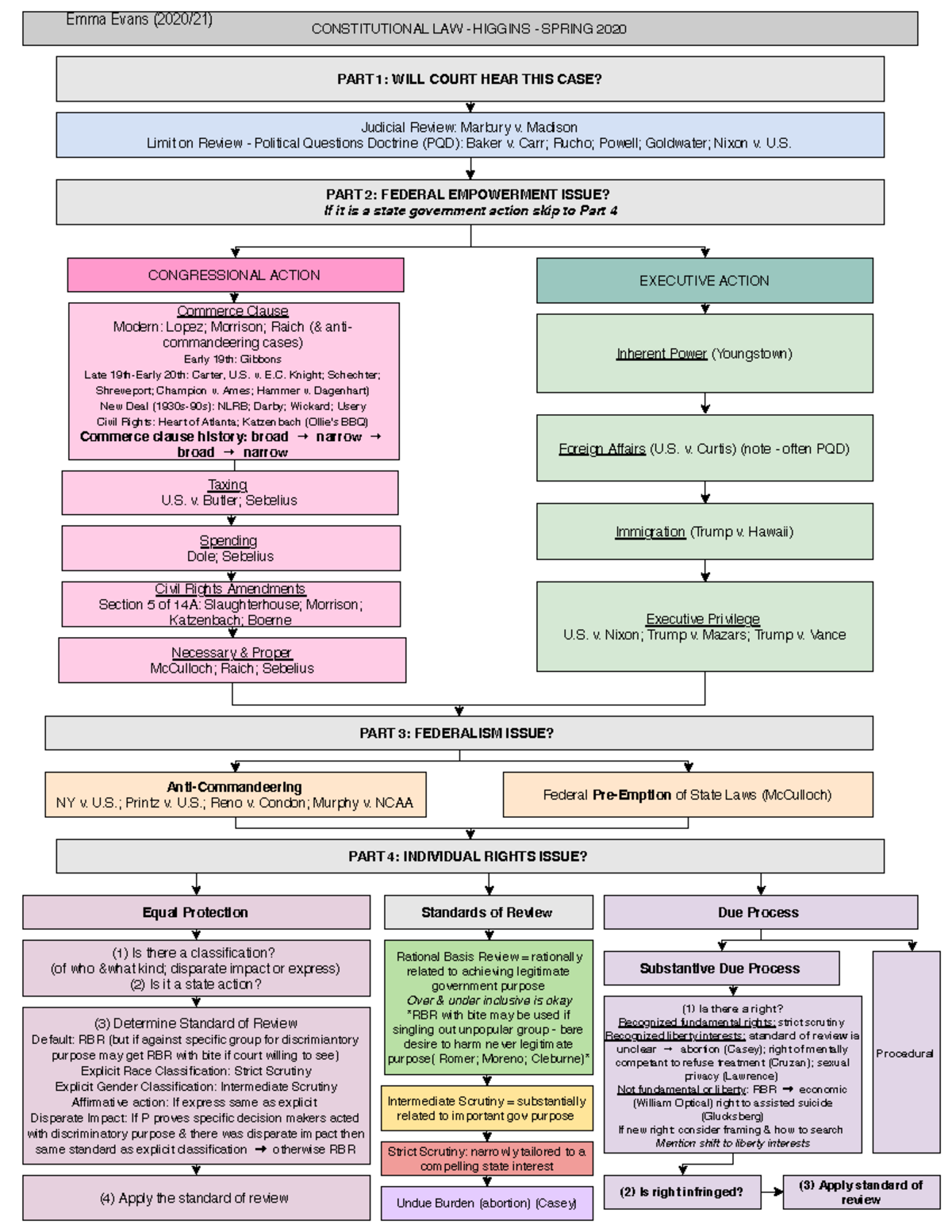 Con Law Attack Outline - Final - CONSTITUTIONAL LAW - HIGGINS - SPRING ...