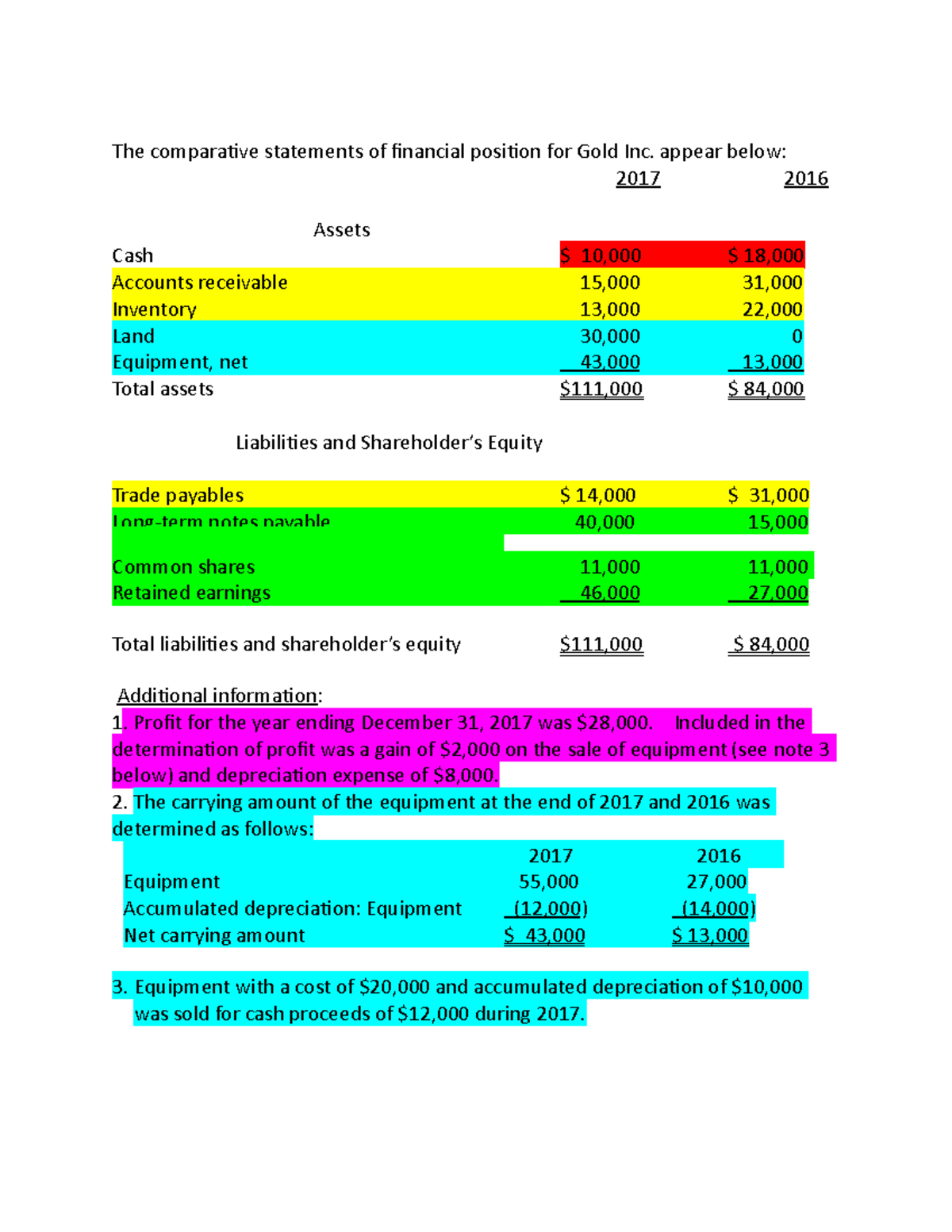 Gold Inc. SCF Example Highlighted - The comparative statements of financial position for Gold ...