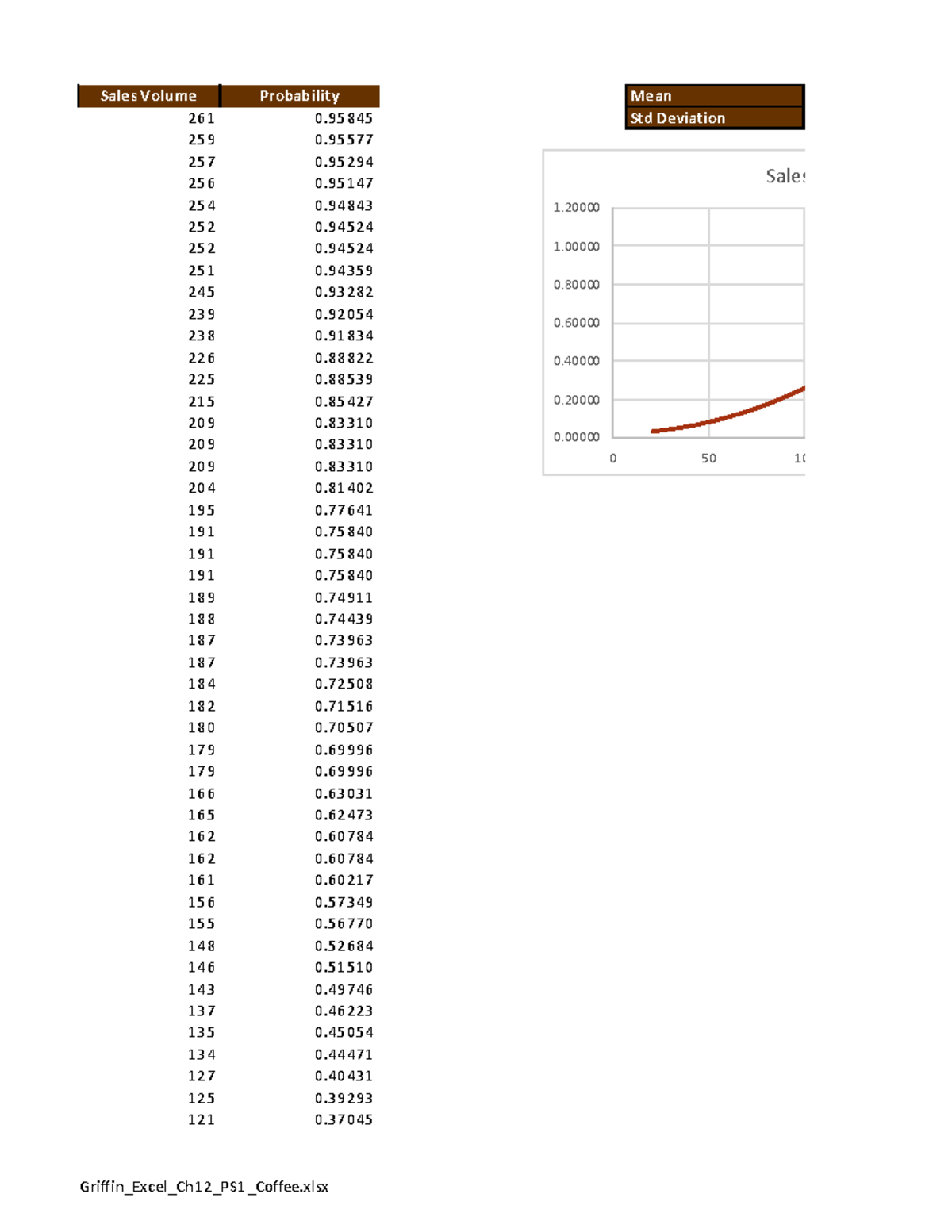 Griffin Excel Ch12 PS1 Coffee - Sales Volume Probability Mean 0. 1 ...
